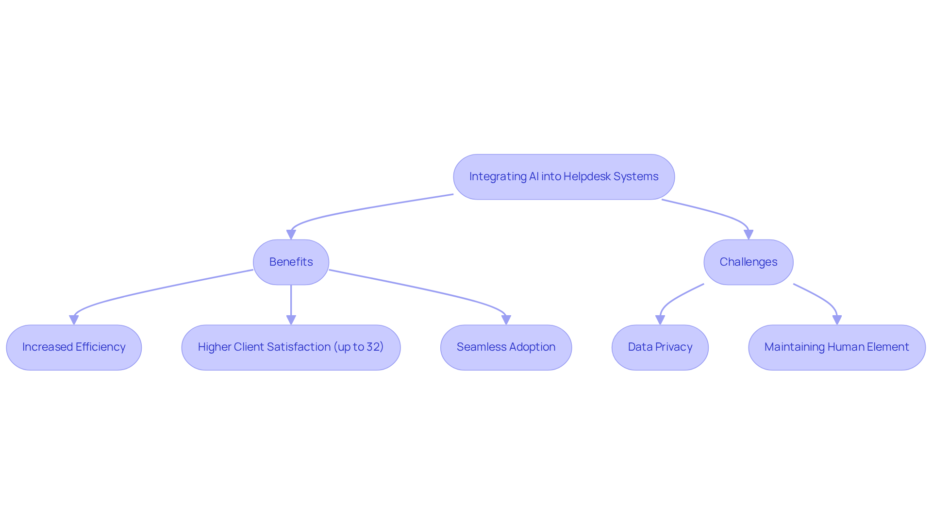 This flowchart shows the process of integrating AI into helpdesk systems. The green boxes represent the benefits of integration, while the red boxes highlight the challenges that need to be addressed.