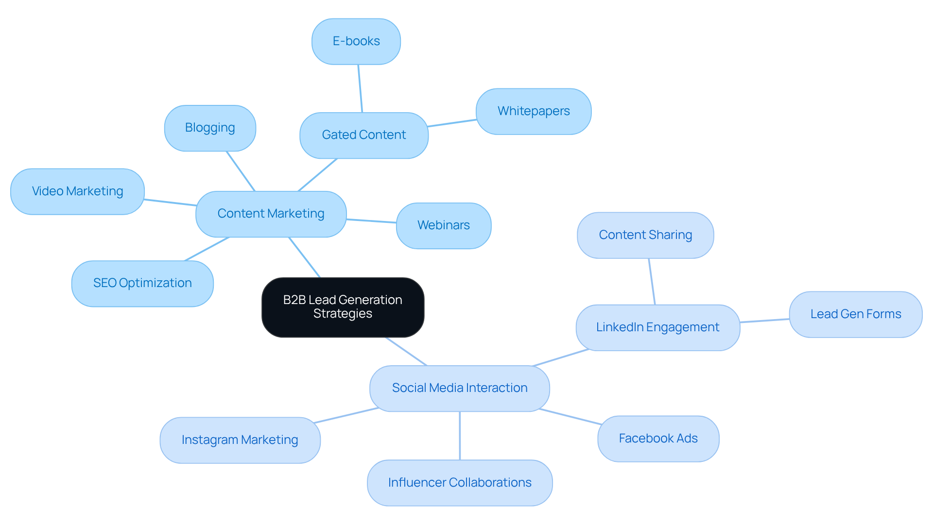 The central node represents the main theme of lead generation strategies, while the branches show specific approaches that businesses can take. Each color-coded branch highlights different strategies to visualize the options available.