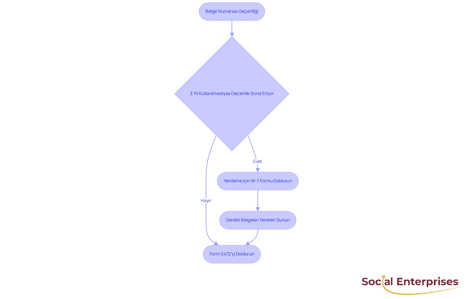 Her kutu, sürecin bir aşamasını temsil eder. Oklar, hangi aşamadan hangi aşamaya geçiş yapılacağını gösterir. Adımları takip ederek ITIN numaranızın geçerliliğini nasıl sağlayacağınızı öğrenebilirsiniz.