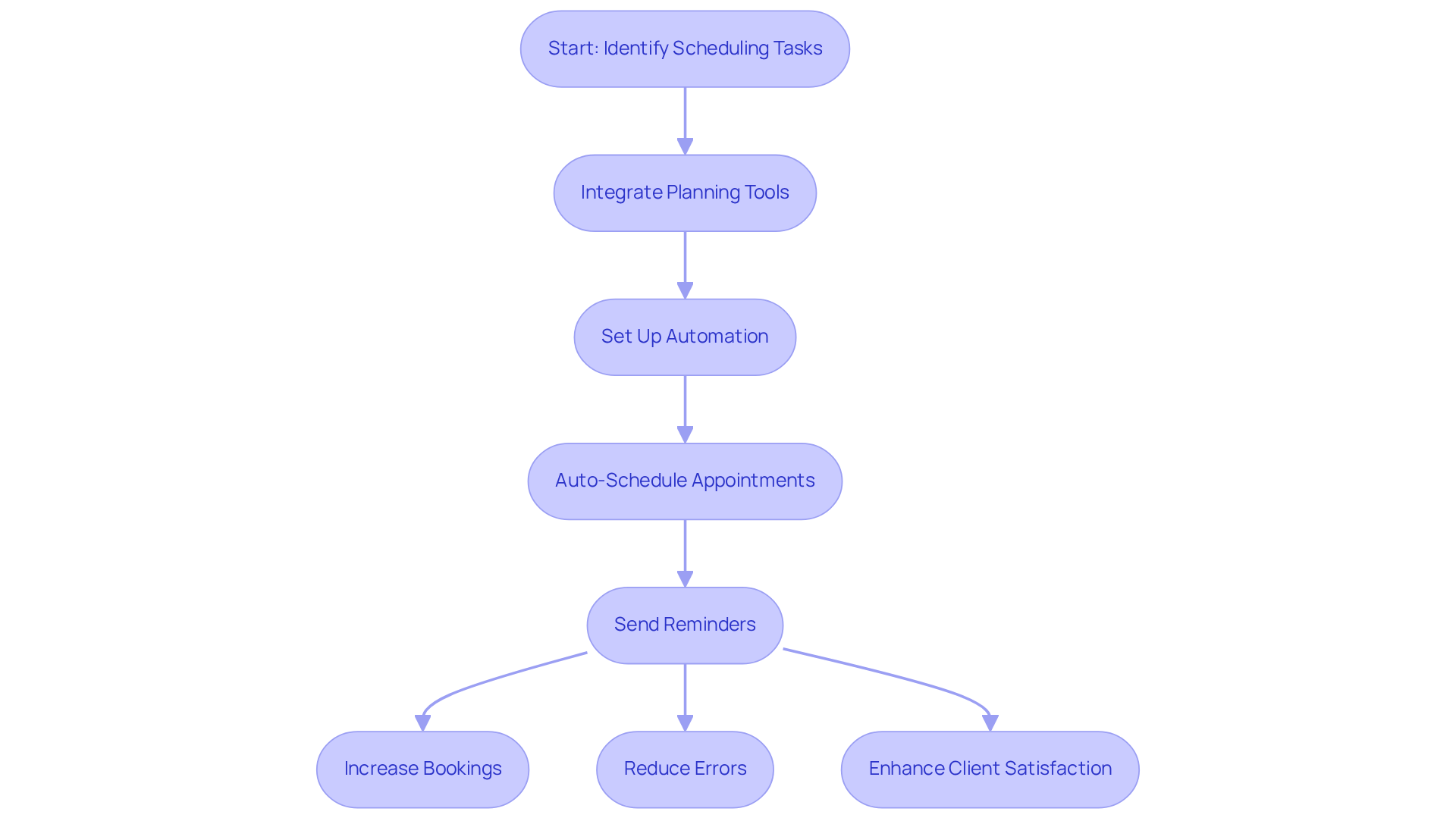 Follow the arrows to see how each step in the automation process leads to better efficiency and client satisfaction. Each action contributes to the overall goal of streamlining operations.