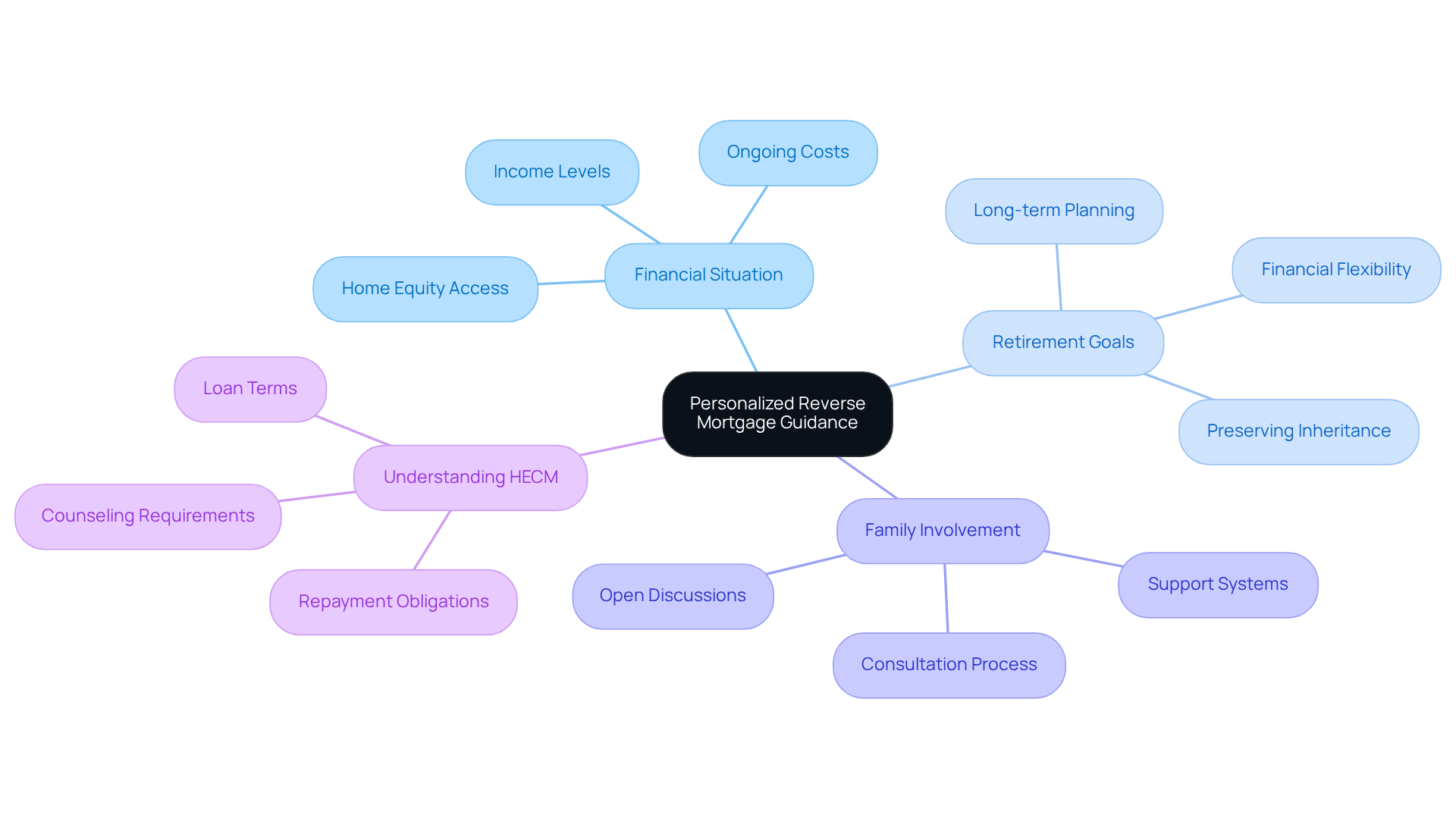 This mindmap illustrates the key components of personalized reverse mortgage guidance. Start at the center with the main theme, then explore how financial situations, retirement goals, family involvement, and understanding HECM all connect to help you make informed decisions.
