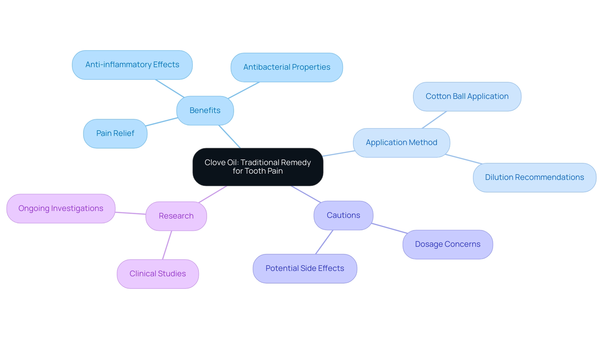 The central node represents clove oil's role in oral health, with branches indicating its benefits, application methods, cautions, and research findings.