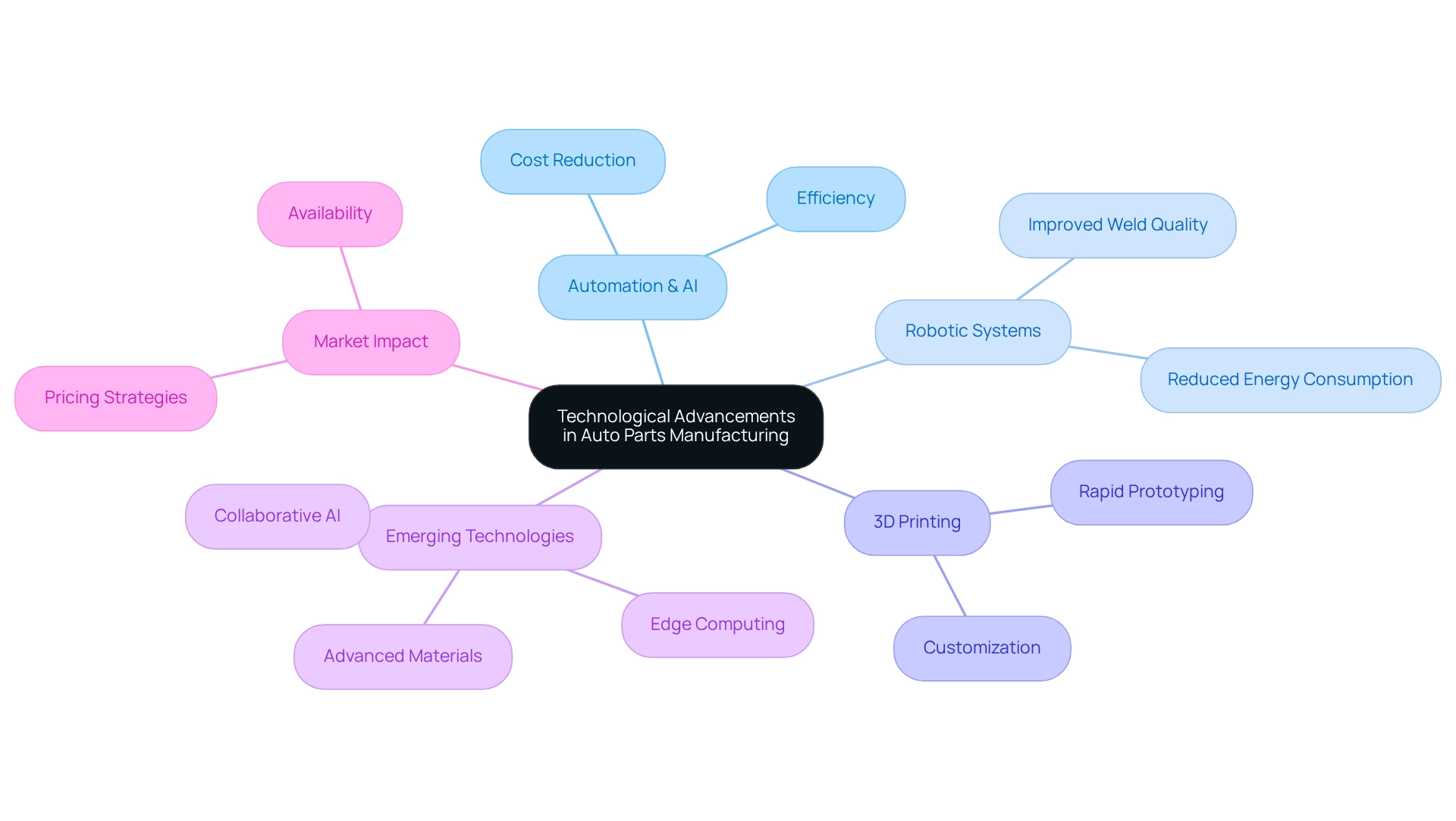 Start from the center with the overall theme and follow the branches to explore each technology and its benefits. Each color represents a different technology area, helping you see how they all connect to enhance manufacturing.