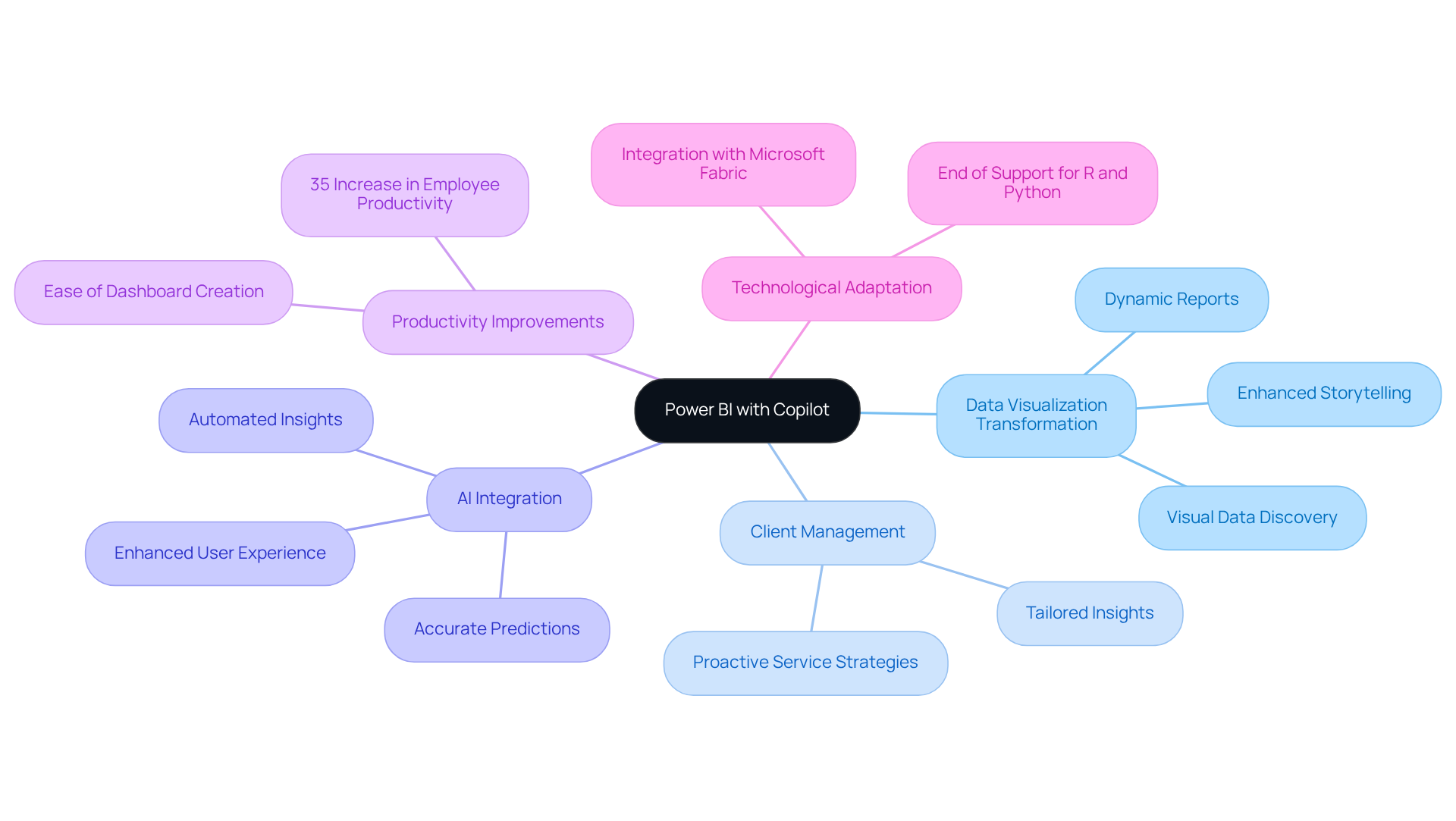 The central node represents the main topic, while the branches show key themes and their related points. Follow the branches to explore how Power BI and AI are transforming data visualization in finance.