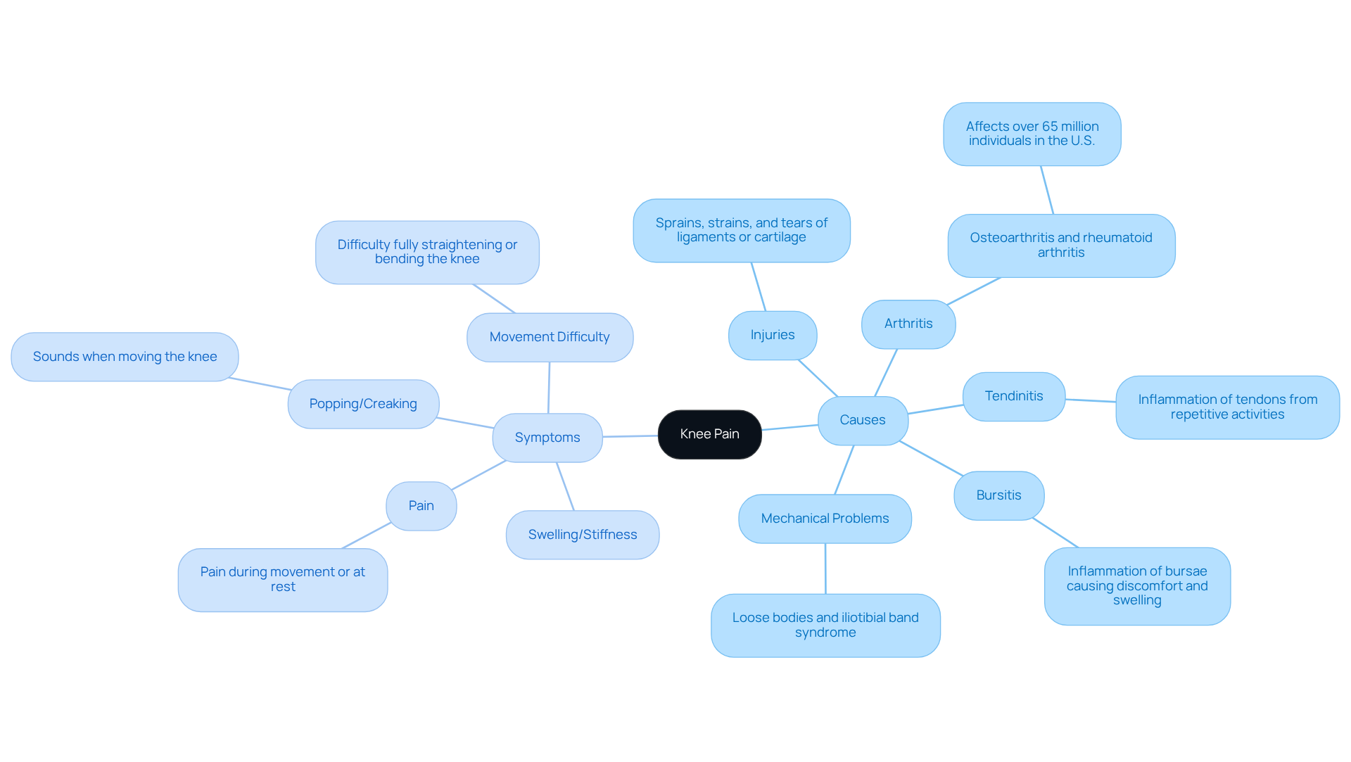 This mindmap starts with 'Knee Pain' at the center. The branches show the different causes and symptoms associated with knee pain. Each cause and symptom is a sub-node that provides a brief explanation, helping you understand what might be causing discomfort and what to look out for.