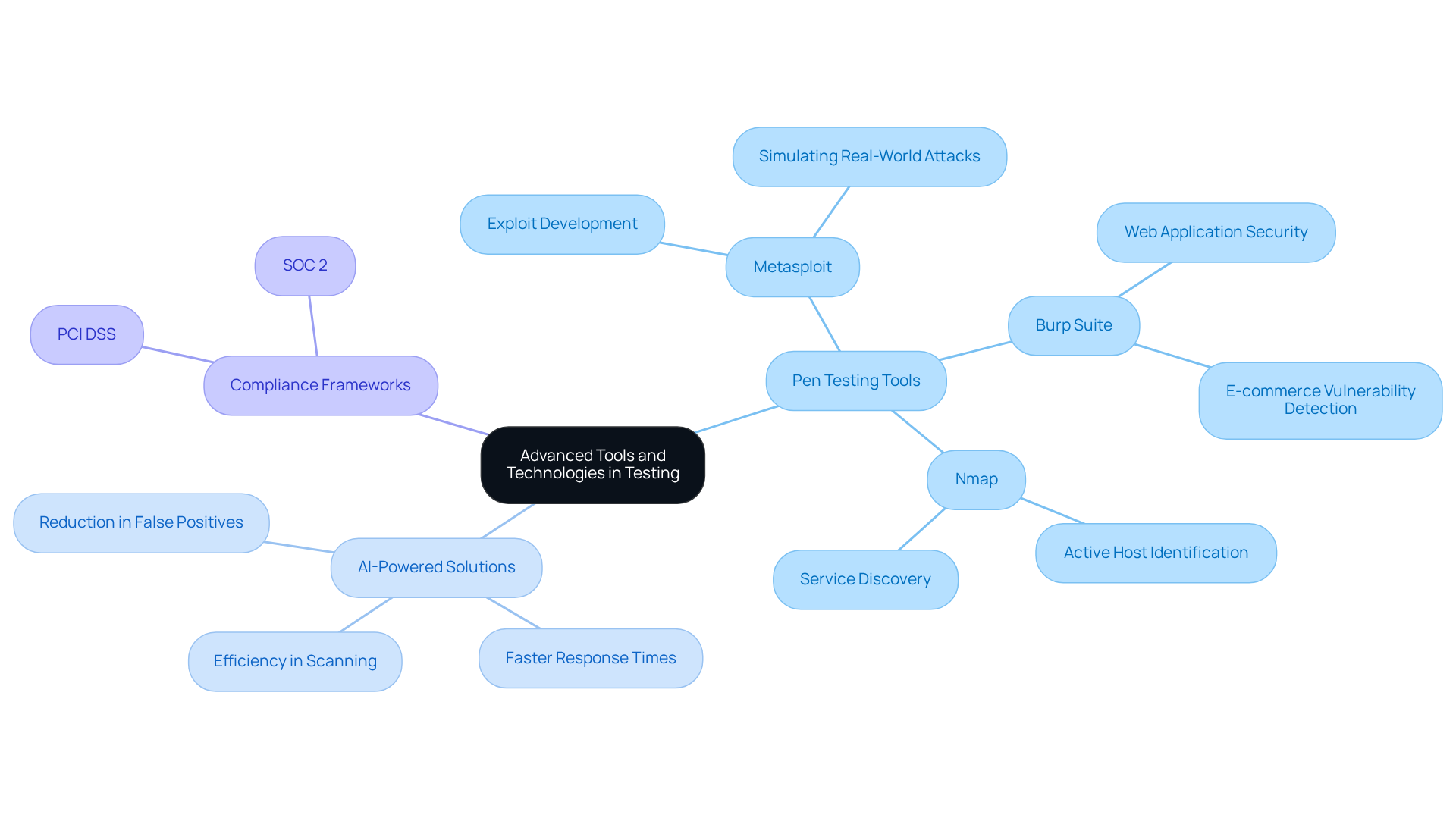 The central node represents the main topic of advanced tools in testing. Each branch shows different categories: specific tools, AI solutions, and compliance frameworks. Follow the branches to see how each tool contributes to enhancing security and efficiency in software testing.
