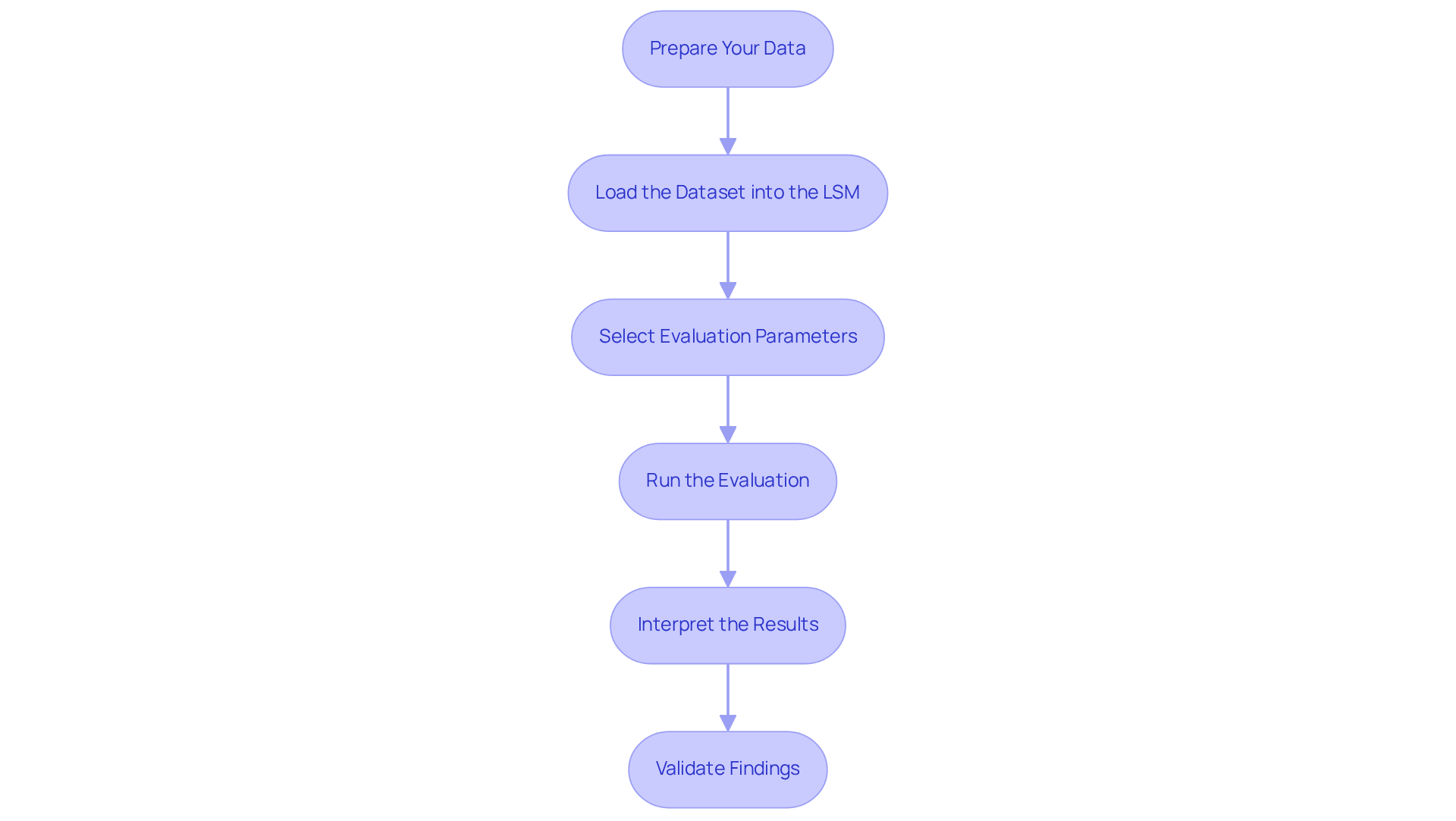 Each box represents a crucial step in using the Large Spectral Model for biological data analysis. Follow the arrows to see how each step leads to the next, ensuring a comprehensive understanding of the process.