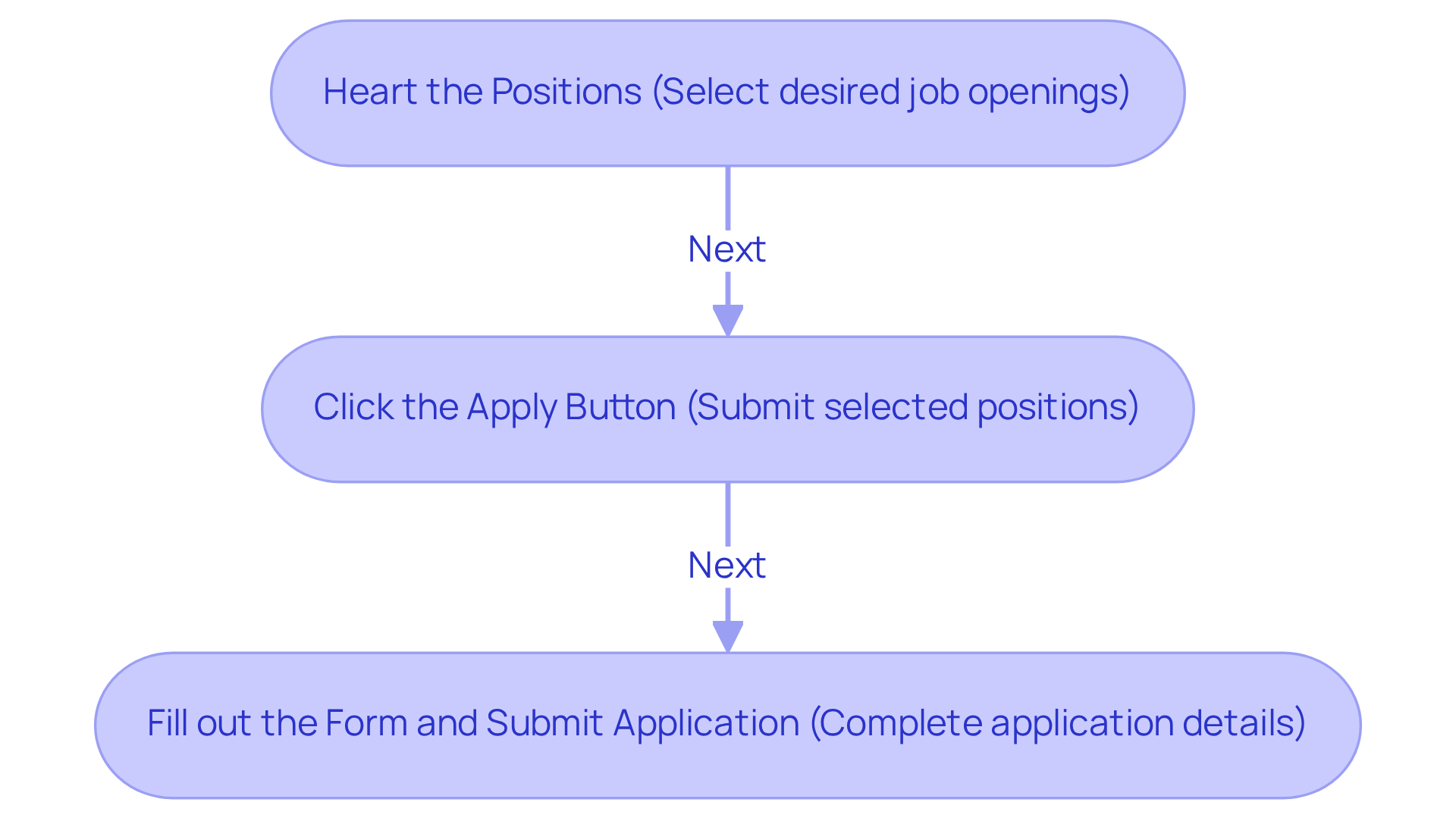 Each box represents a step in the application journey. Follow the arrows to see what you need to do next to apply for your desired job openings. Each box represents a step in the application journey. Follow the arrows to see what you need to do next to apply for your desired job openings.