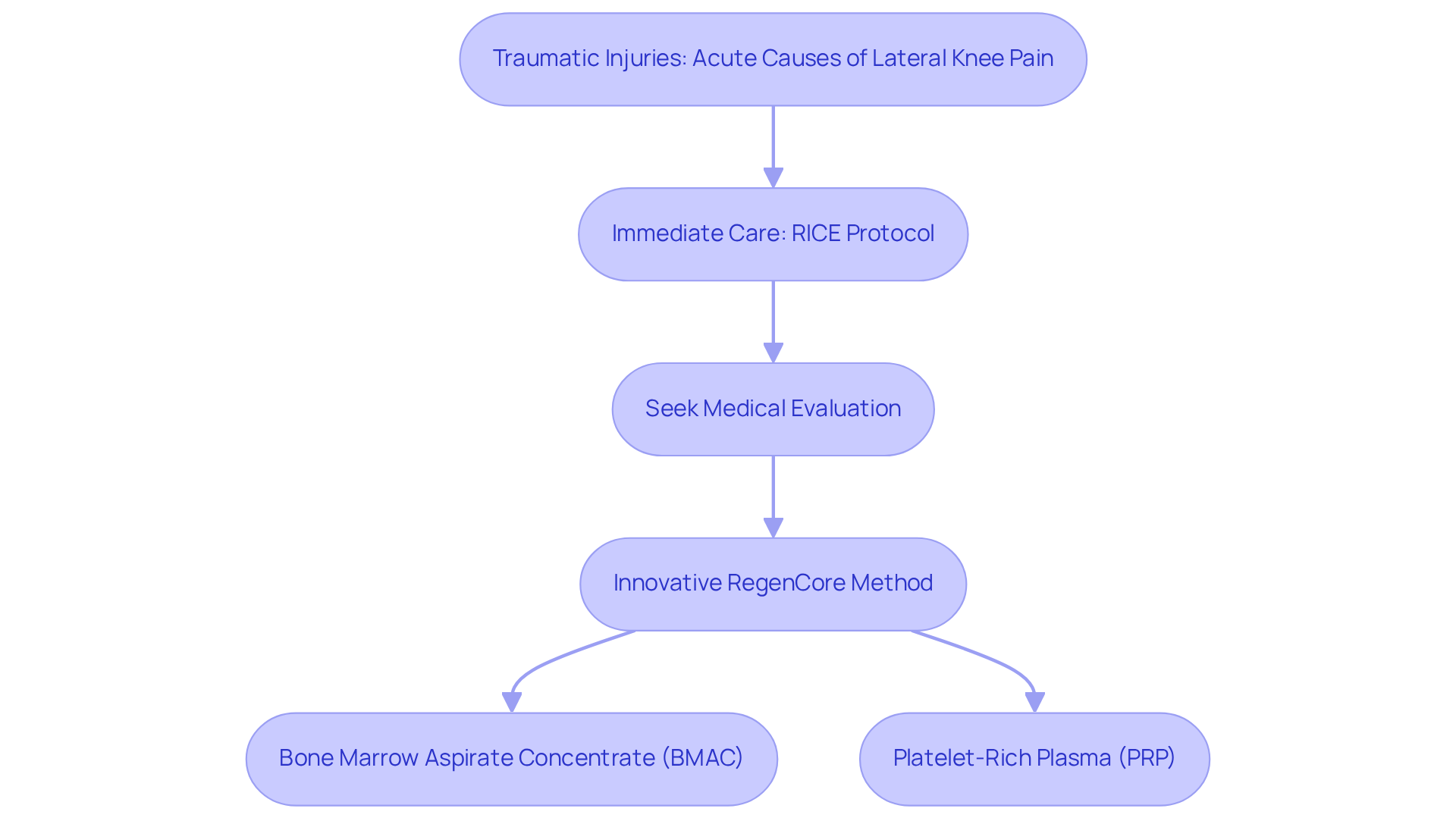This flowchart outlines the steps to take when experiencing lateral knee pain due to traumatic injuries. Start with immediate care using the RICE method, then seek medical evaluation, and explore advanced treatment options like BMAC and PRP to aid recovery. This flowchart outlines the steps to take when experiencing lateral knee pain due to traumatic injuries. Start with immediate care using the RICE method, then seek medical evaluation, and explore advanced treatment options like BMAC and PRP to aid recovery.