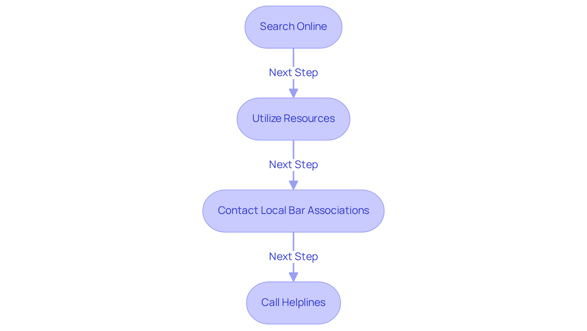 Each box in the flowchart represents a step you can take to find legal help. Follow the arrows to see what to do next, starting from searching online to calling helplines for immediate assistance.