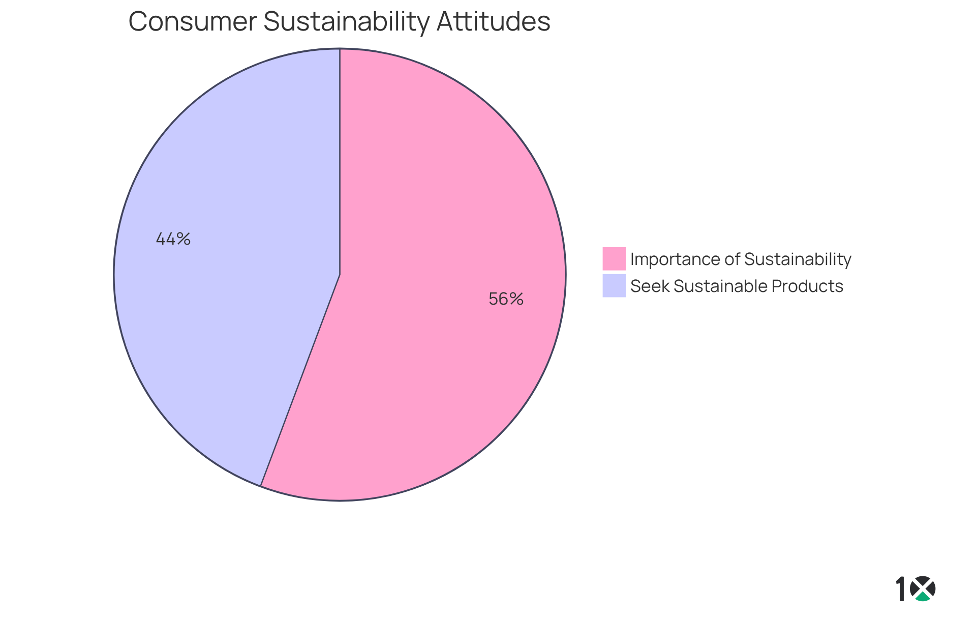 This chart shows how many people care about sustainability in their shopping. The bigger the slice, the more people value that aspect — it’s all about understanding what drives consumer choices!