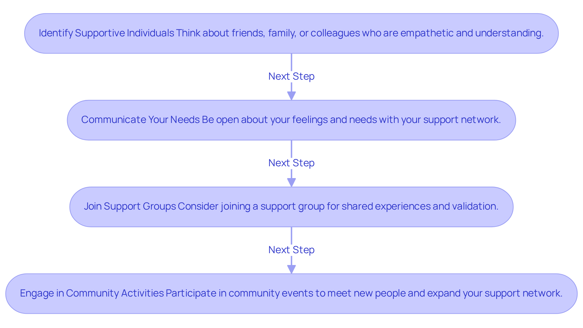 Follow the arrows to see how each step connects in your journey to build a strong support system. Each box represents a crucial action you can take to enhance your emotional well-being and find the support you need.