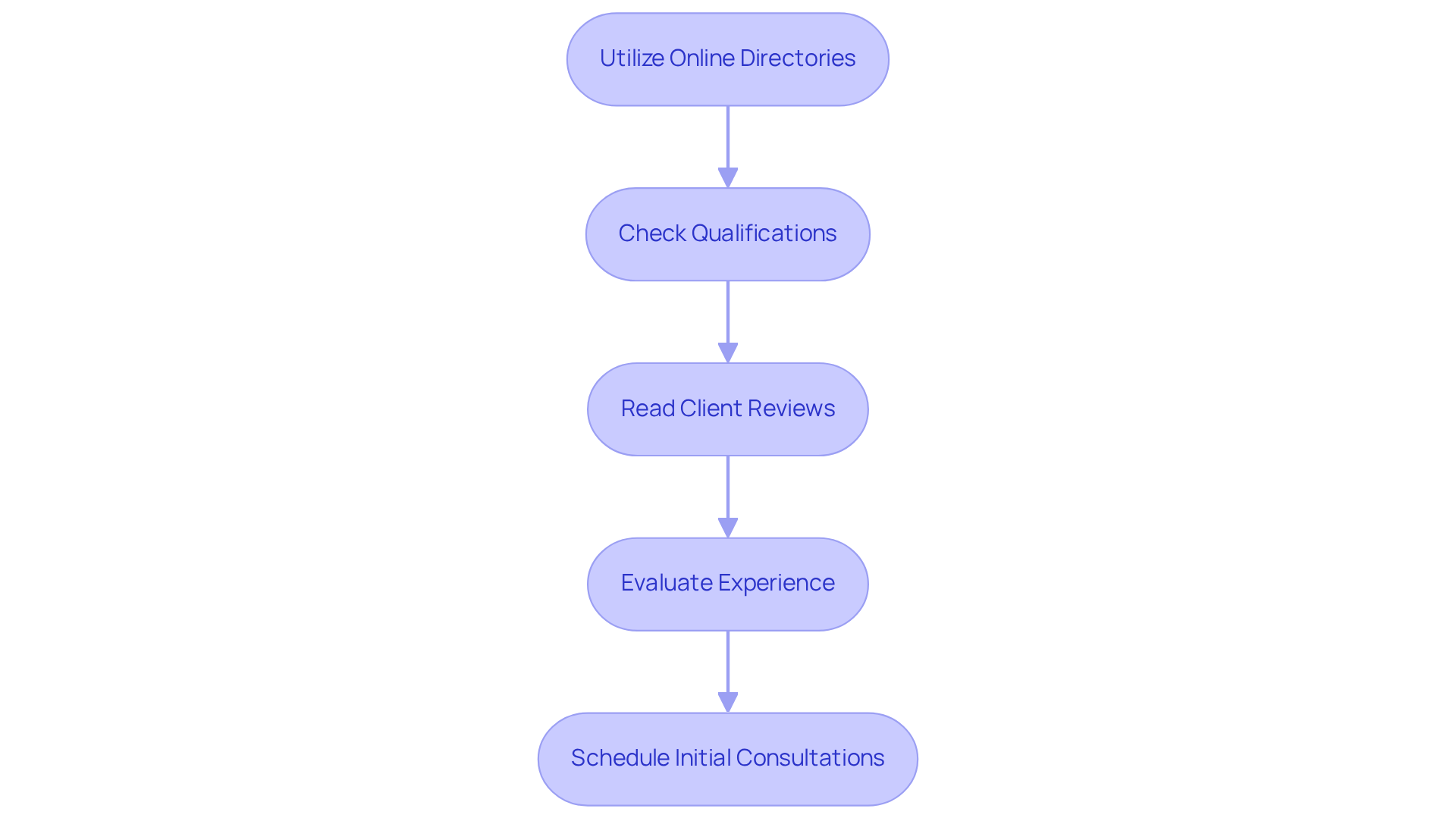 Each box represents a step in your journey to find a DUI attorney. Follow the arrows to see how to progress through the process, ensuring you cover all important aspects.