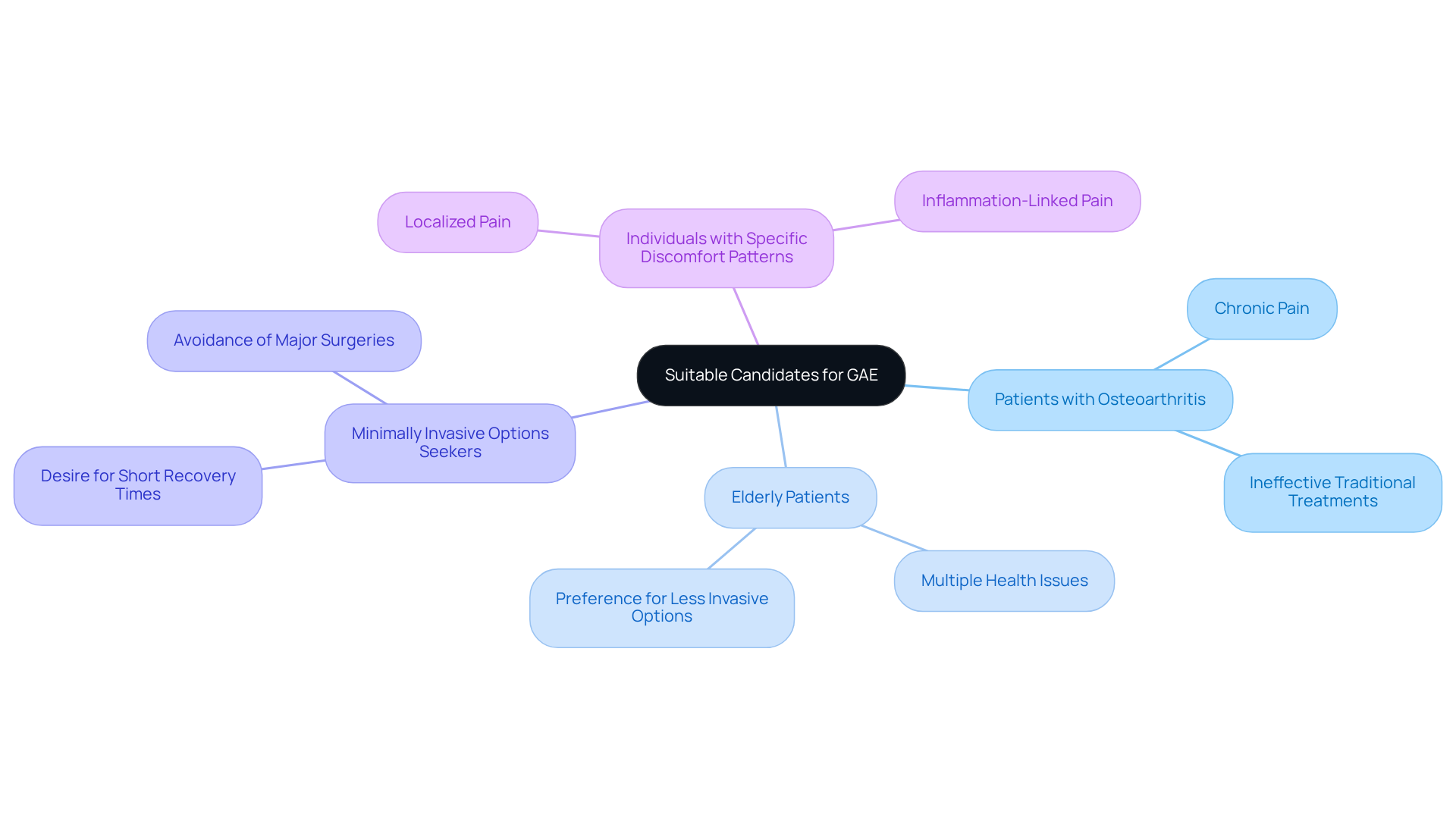 The center node represents the main topic, while the branches illustrate different types of candidates who may benefit from GAE. Each category branches out with key characteristics, helping you understand who might be a good fit for the procedure.
