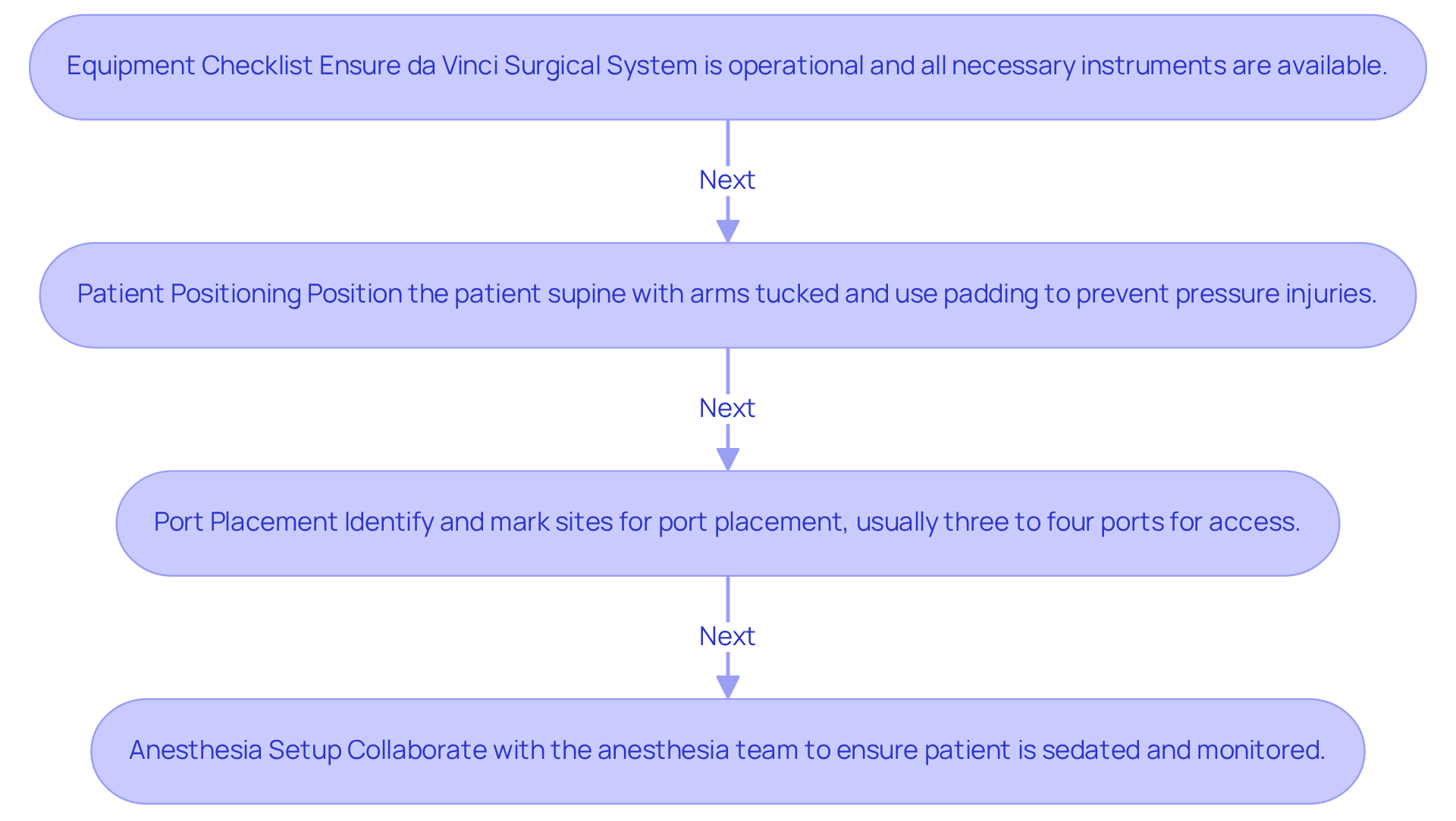 Each box represents a crucial step in preparing for the surgery. Follow the arrows to see the order in which these steps should be completed for a successful procedure.