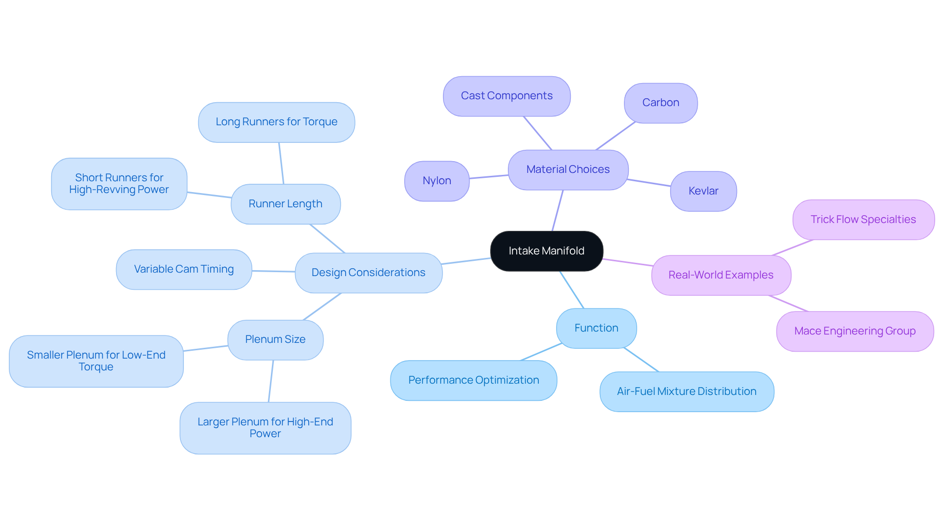 This mindmap illustrates the key aspects of the intake manifold. Start at the center with its definition, then explore how it functions, the design factors that influence performance, the materials used, and real-world examples of its application. Each branch represents a different area of knowledge, helping you see how they connect to the overall concept.