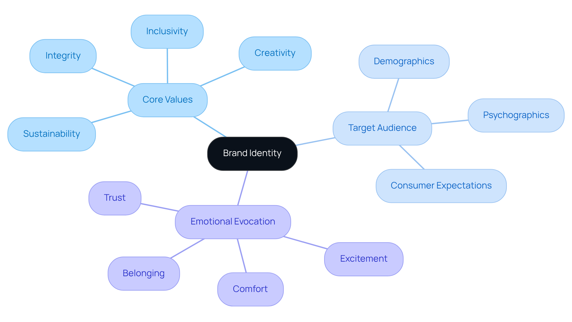 This mindmap illustrates the essential components of brand identity. Start at the center with 'Brand Identity' and explore how core values, target audience, and emotional connections branch out, showing how they all contribute to effective logo design.
