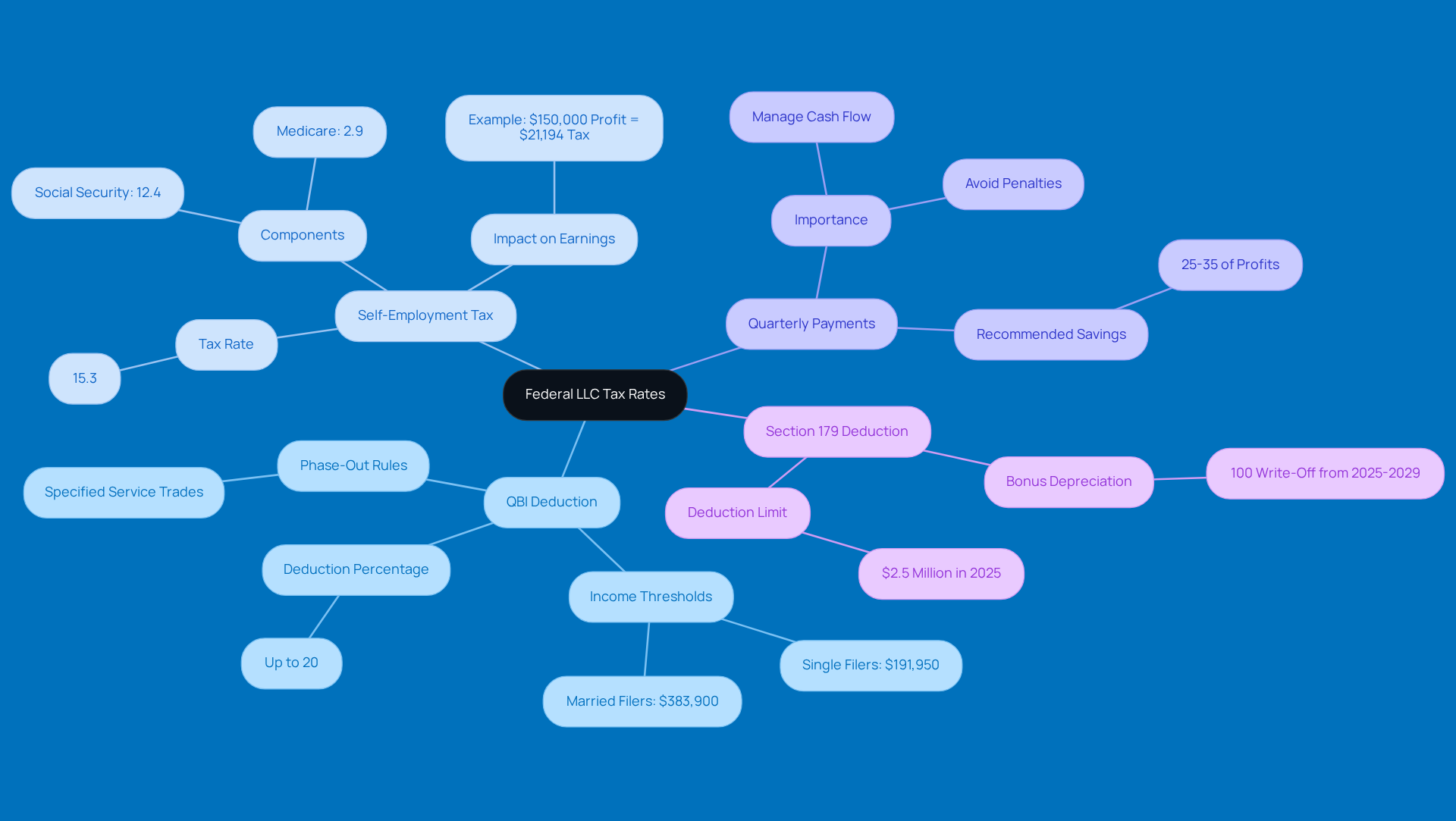 The central node represents the main topic of federal LLC tax rates. Each branch highlights a specific area of concern or strategy, helping you navigate the complexities of tax compliance and identify potential savings. The central node represents the main topic of federal LLC tax rates. Each branch highlights a specific area of concern or strategy, helping you navigate the complexities of tax compliance and identify potential savings.