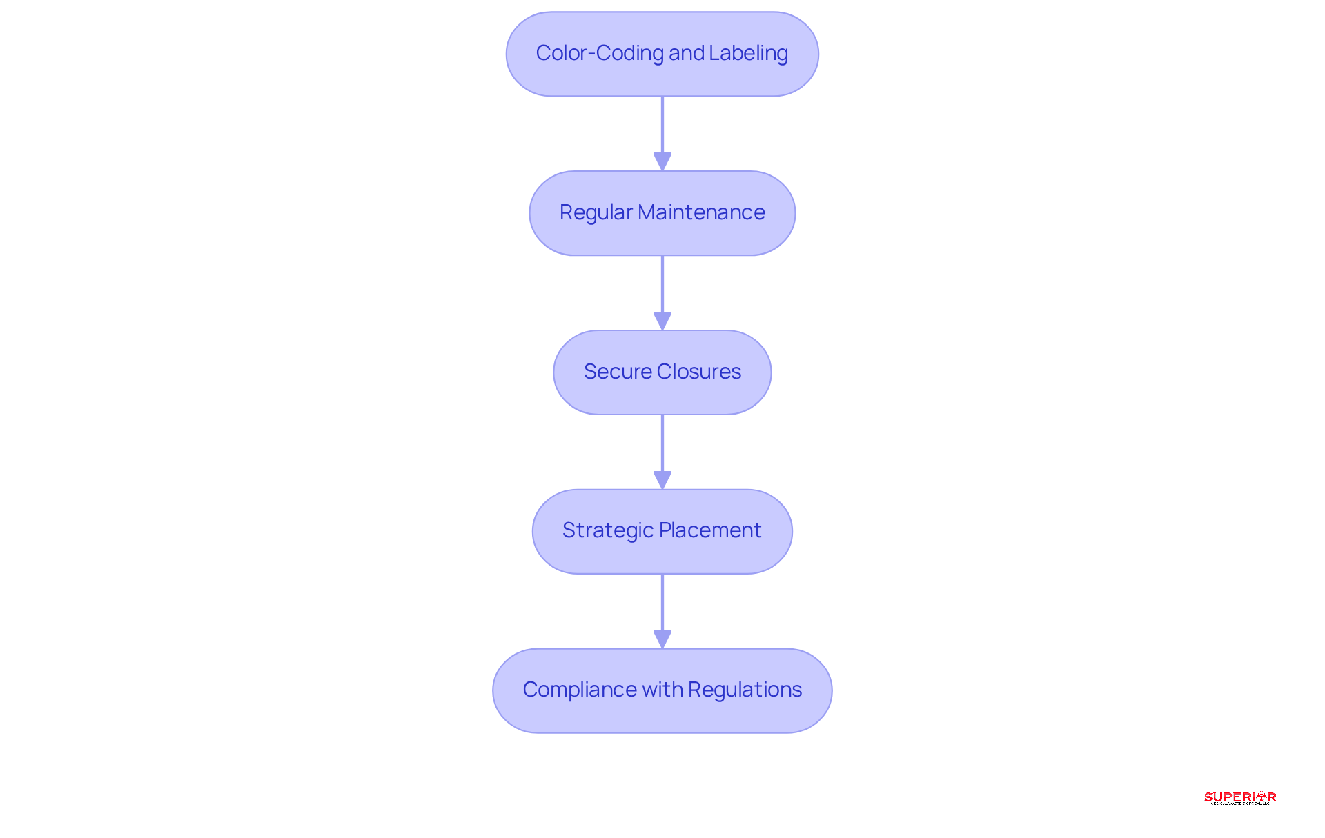 Each box in the flowchart represents a key practice for managing pharmaceutical waste effectively. Follow the arrows to see how each practice contributes to overall safety and compliance in healthcare facilities.