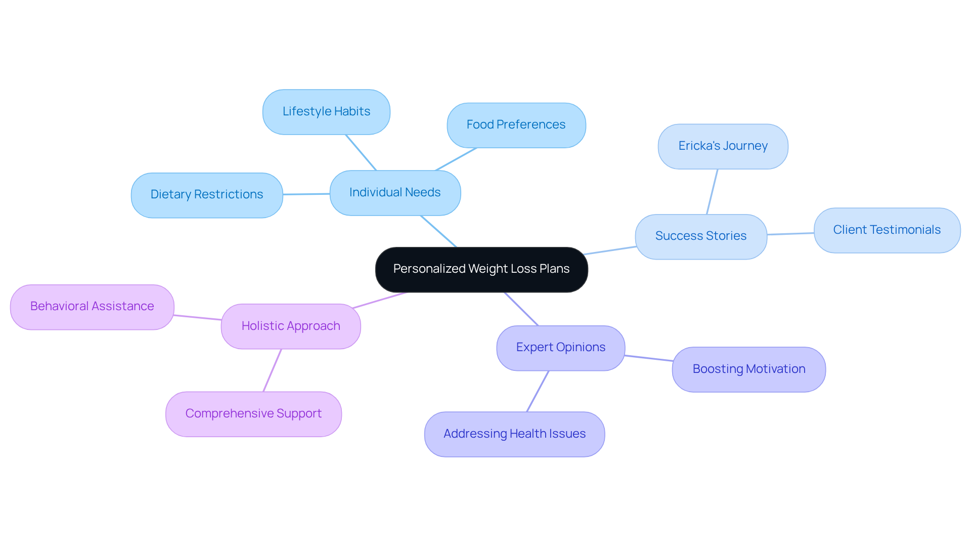 This mindmap illustrates how personalized weight loss plans are structured. Start at the center with the main idea, then explore the branches to see how individual needs, success stories, and expert insights connect to create effective weight loss strategies.