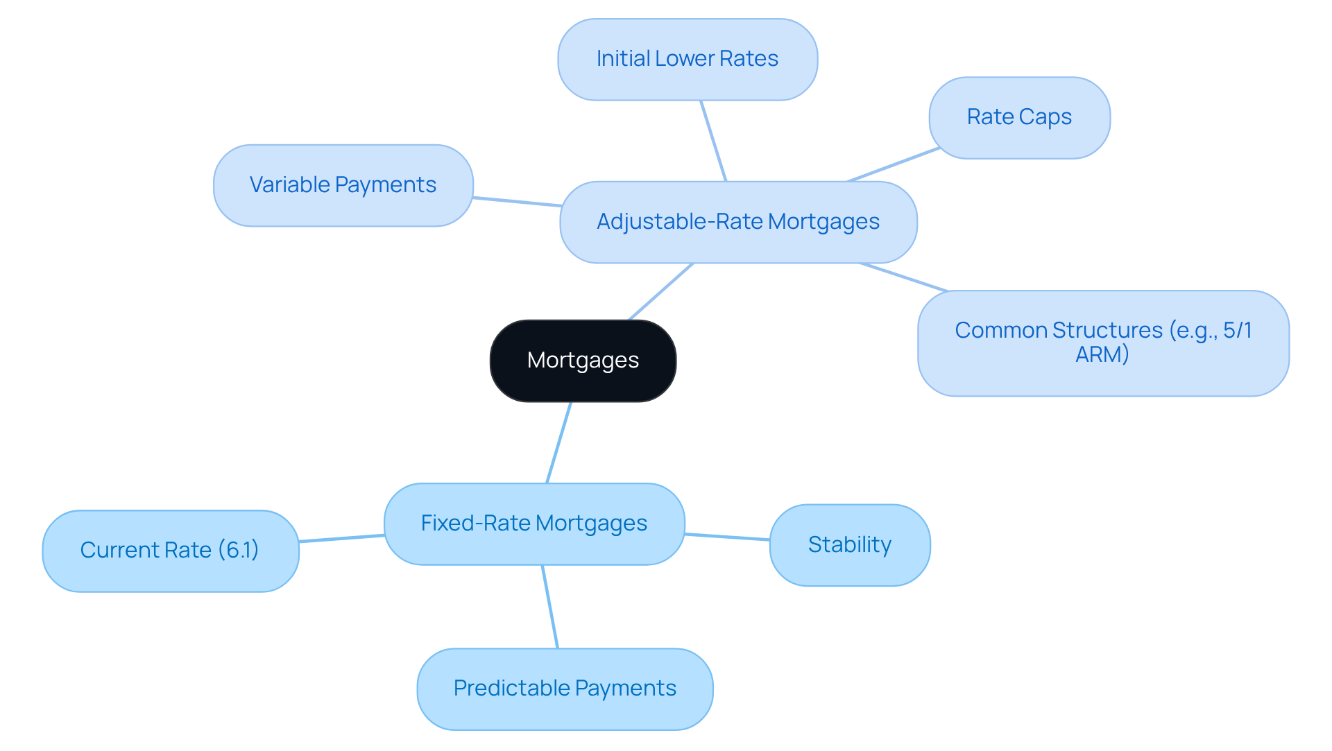 The central node represents the overall topic of mortgages. The branches show the two main types, with further details about their features and considerations. This layout helps you see the pros and cons of each mortgage type at a glance.
