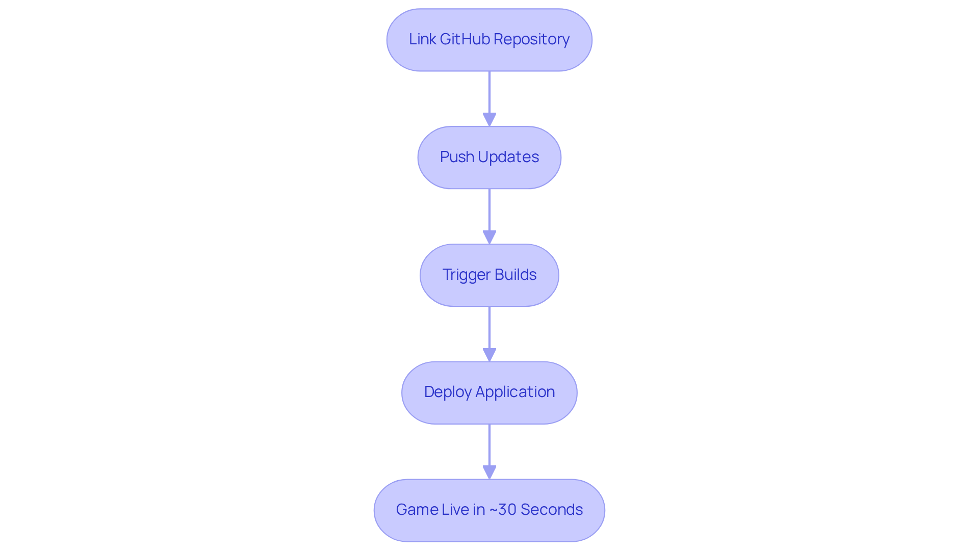 This flowchart shows the steps to deploy a game using RCade and GitHub. Start by linking your GitHub, then push updates to trigger builds, and watch your game go live in about 30 seconds! This flowchart shows the steps to deploy a game using RCade and GitHub. Start by linking your GitHub, then push updates to trigger builds, and watch your game go live in about 30 seconds!