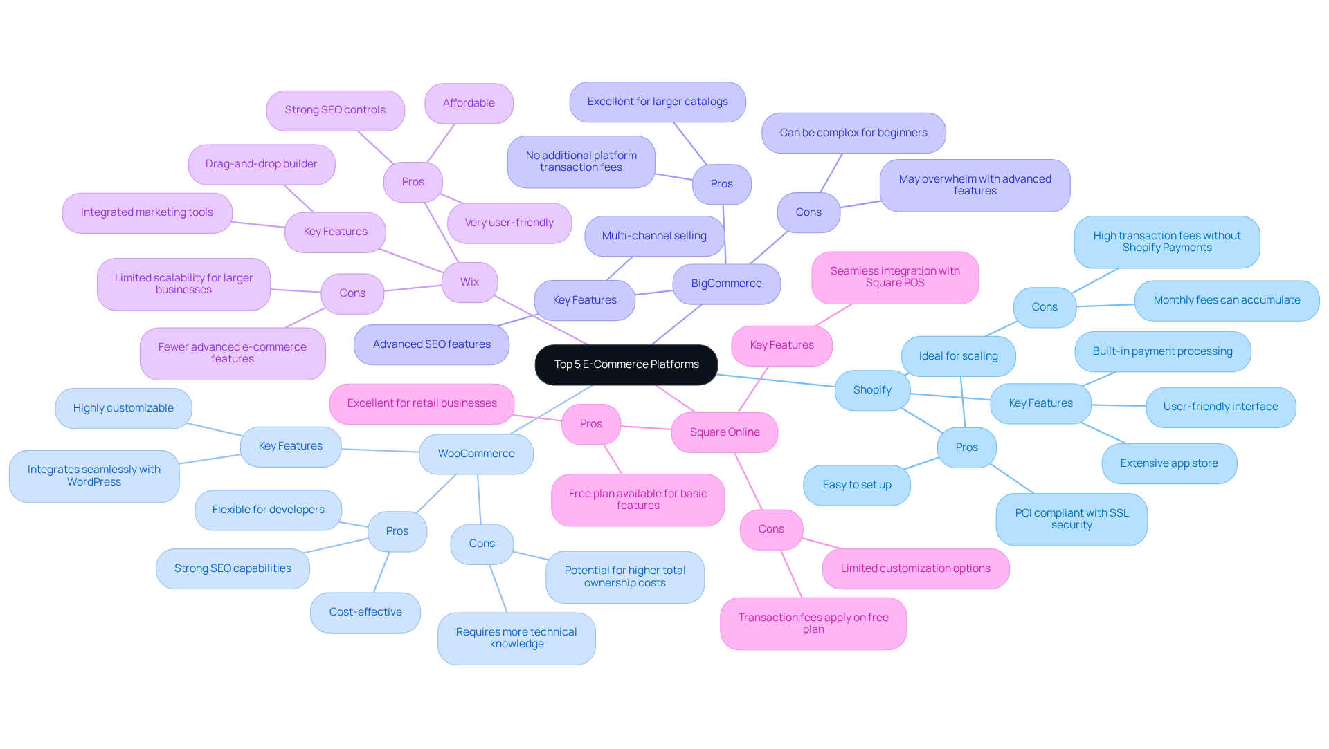 This mindmap shows the key features, advantages, and disadvantages of each e-commerce platform. Start at the center with the main topic, then explore each branch to see what makes each platform unique and what challenges they might present. This mindmap shows the key features, advantages, and disadvantages of each e-commerce platform. Start at the center with the main topic, then explore each branch to see what makes each platform unique and what challenges they might present.