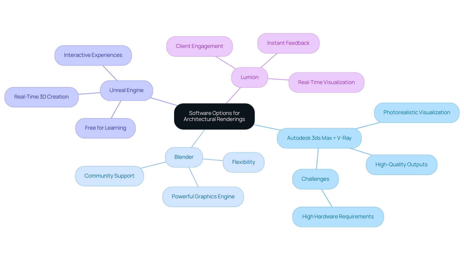 Each branch represents a software option, with sub-branches detailing key features and considerations. Different colors differentiate each software tool.