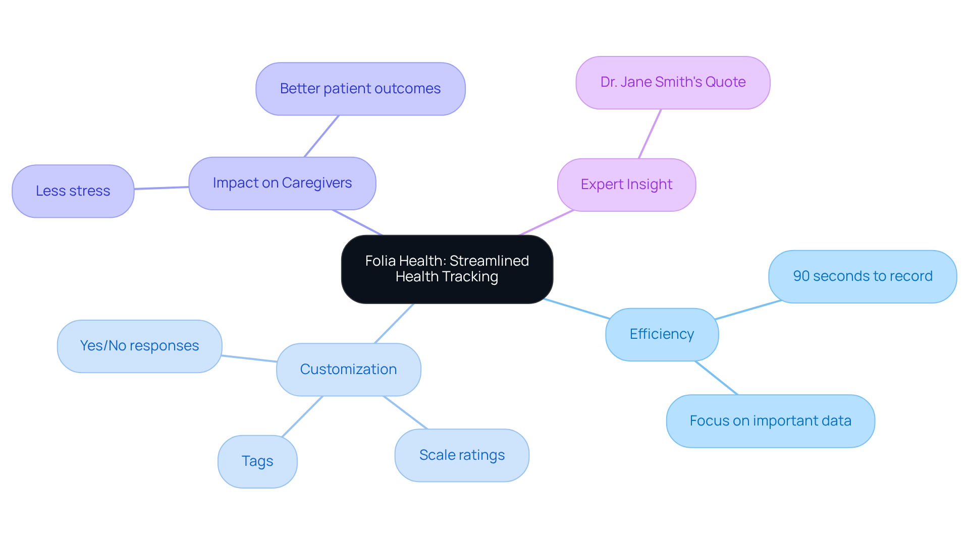 The central node represents Folia Health's solution, while the branches show its key features and benefits. Each color-coded branch helps you see how different aspects connect to the main idea.
