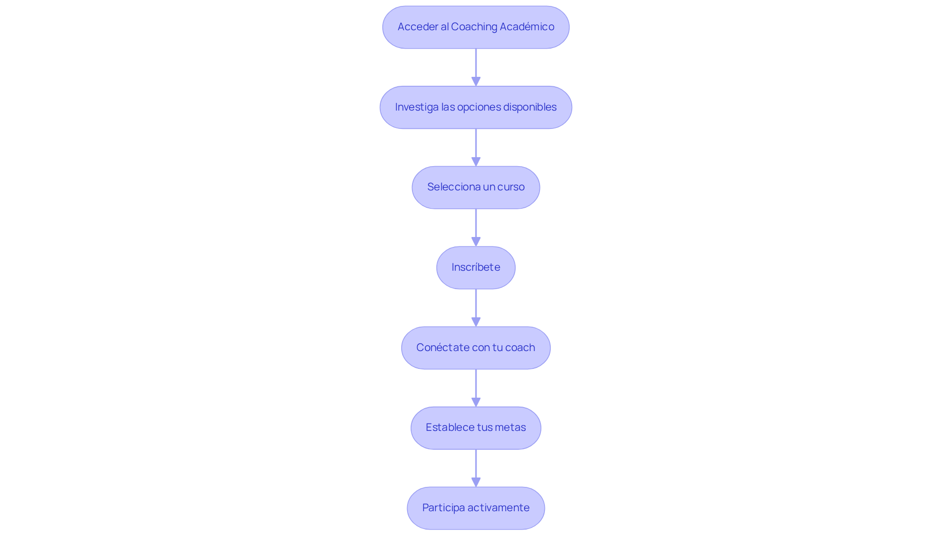 Cada cuadro representa un paso en el proceso de acceso al coaching académico. Sigue las flechas para ver cómo avanzar de un paso al siguiente. Cada cuadro representa un paso en el proceso de acceso al coaching académico. Sigue las flechas para ver cómo avanzar de un paso al siguiente.
