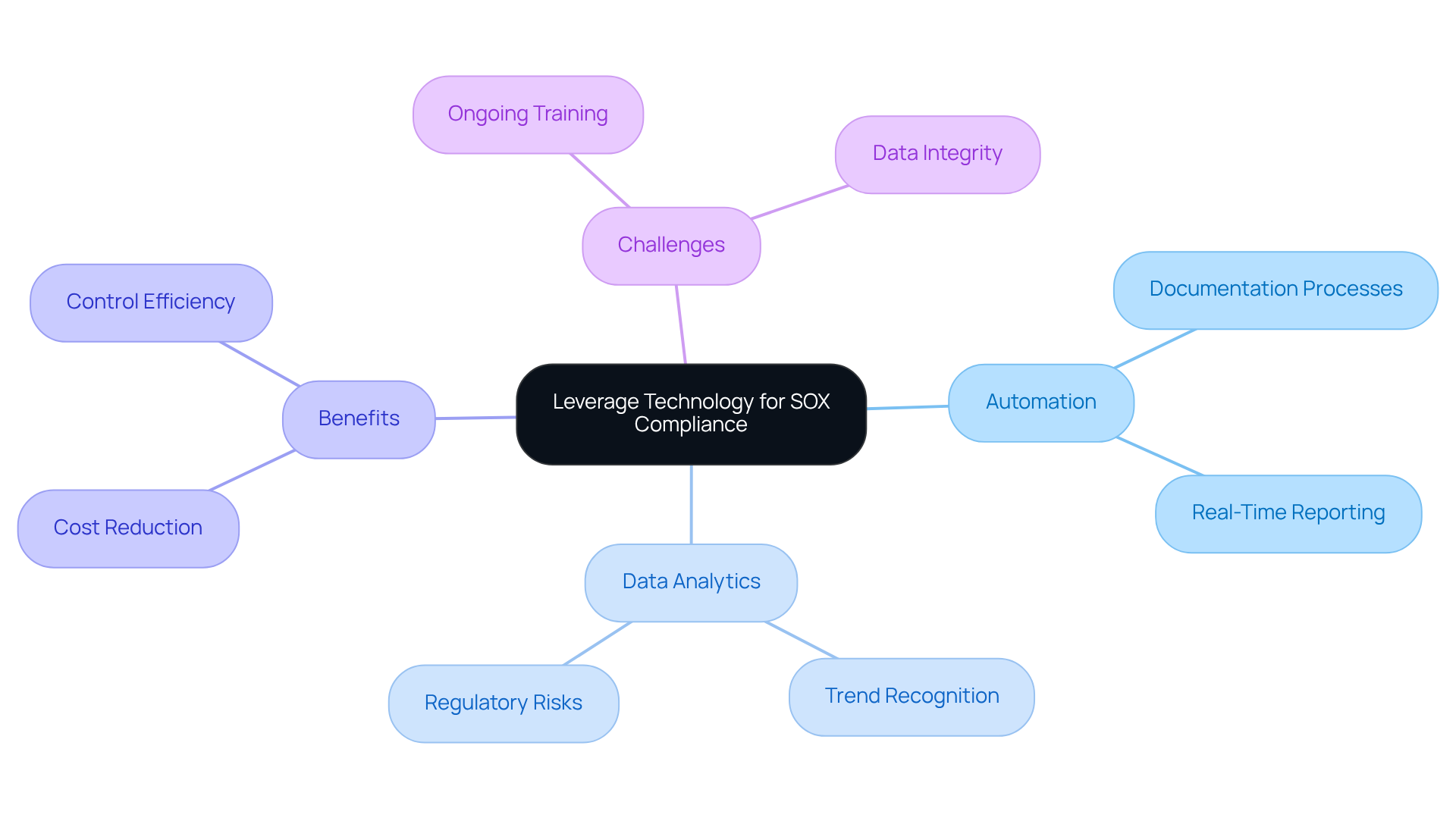 Start at the center with the main idea, then follow the branches to explore how technology can improve SOX compliance, including its benefits and challenges.