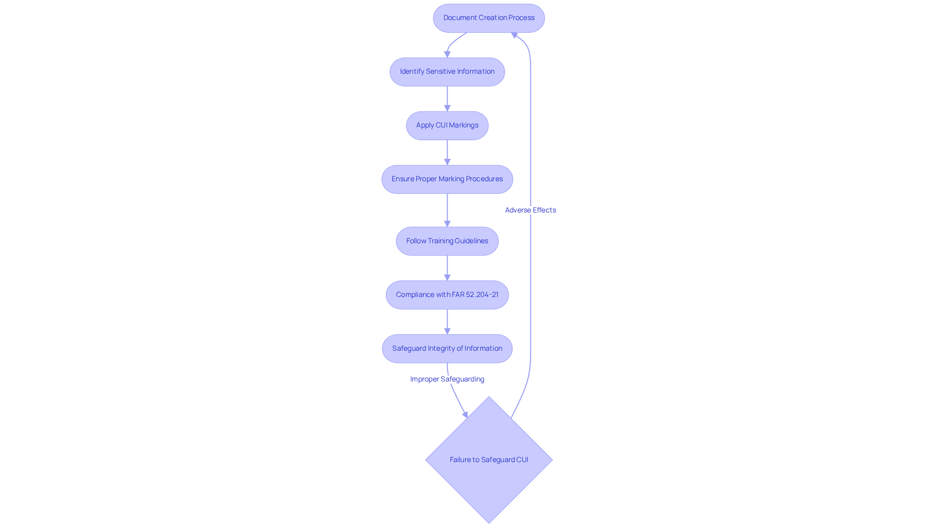 Each box represents a step in the process for document creators. Follow the arrows to understand the sequence of actions needed to apply CUI markings correctly.