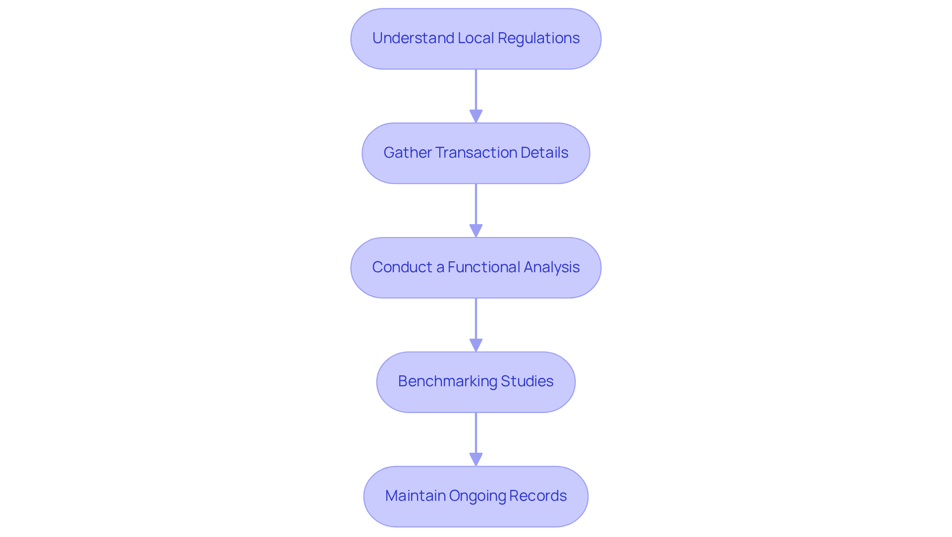 Each box represents a step in the process of preparing transfer pricing documentation. Follow the arrows to see how each step leads to the next, ensuring you cover all necessary aspects for compliance. Each box represents a step in the process of preparing transfer pricing documentation. Follow the arrows to see how each step leads to the next, ensuring you cover all necessary aspects for compliance.