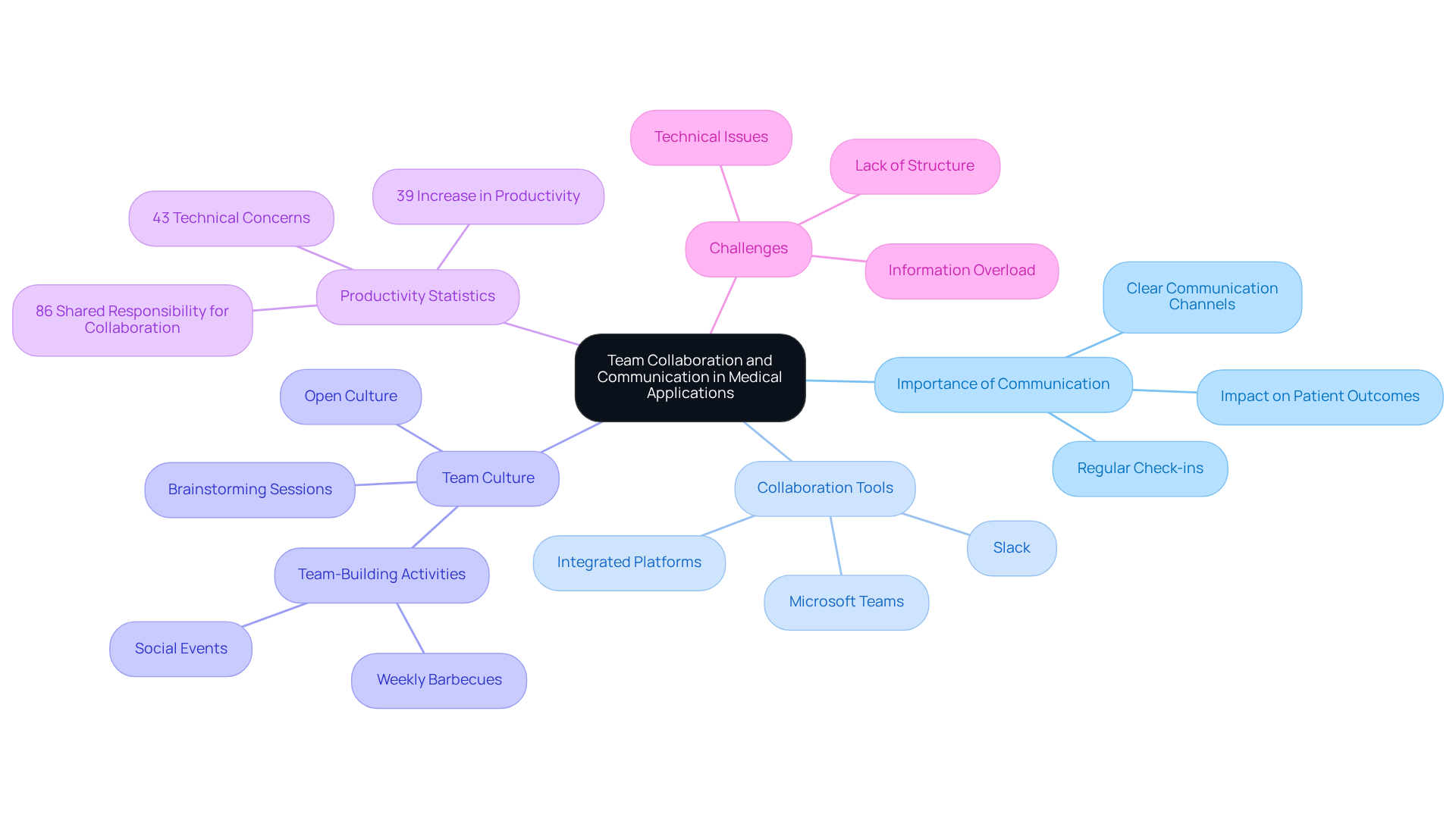 This mindmap illustrates the key aspects of fostering collaboration and communication in medical teams. Each branch represents a different theme related to teamwork, with sub-points providing more detail. The colors help differentiate between themes, making it easier to navigate the information. This mindmap illustrates the key aspects of fostering collaboration and communication in medical teams. Each branch represents a different theme related to teamwork, with sub-points providing more detail. The colors help differentiate between themes, making it easier to navigate the information.
