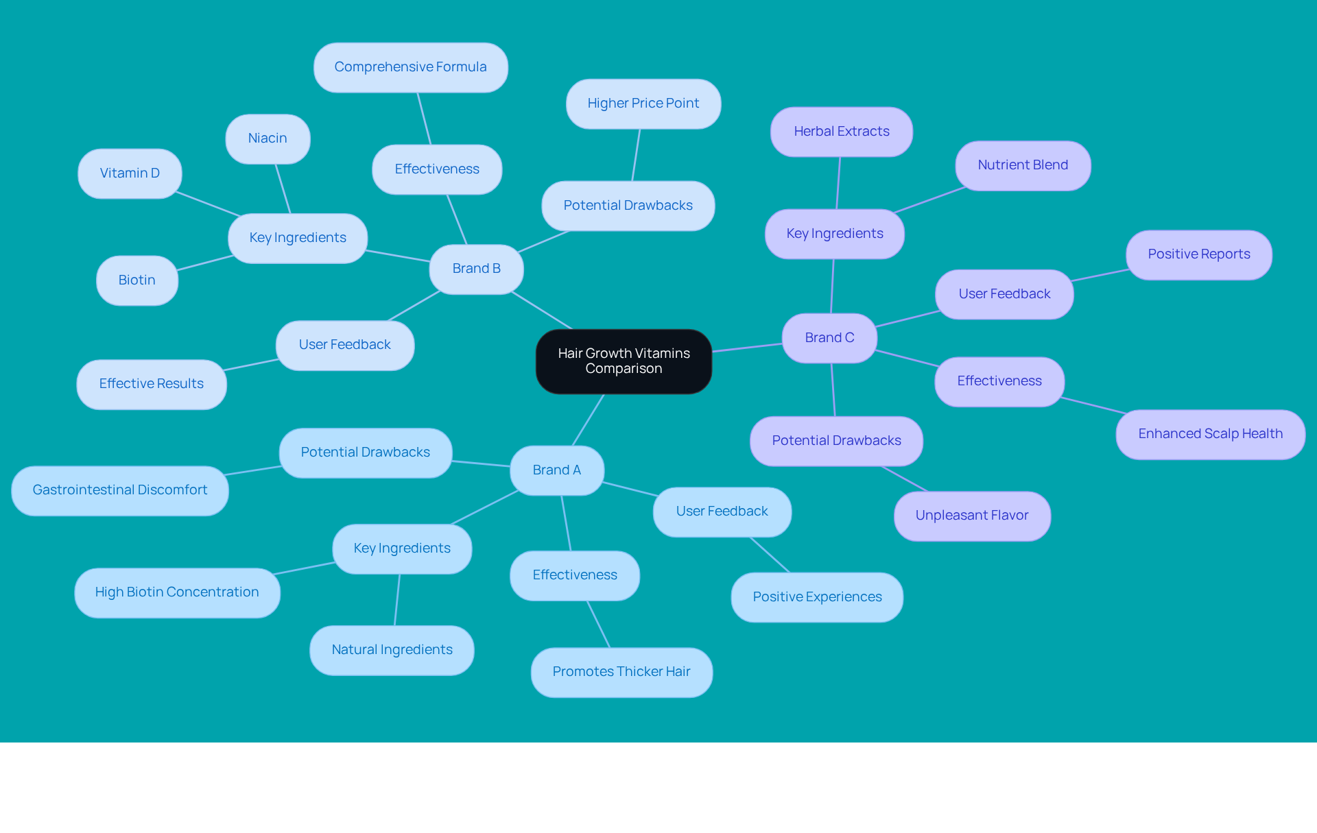 Each branch represents a different hair growth vitamin brand. The sub-branches highlight unique features and user experiences, helping you see how they stack up against one another.