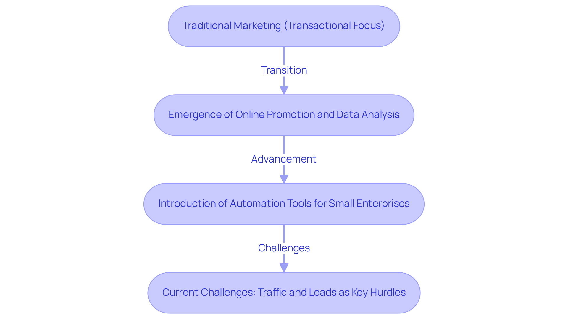 This flowchart shows how marketing pipelines have changed over time. Each box represents a stage in the evolution, and the arrows indicate the progression from one stage to the next.