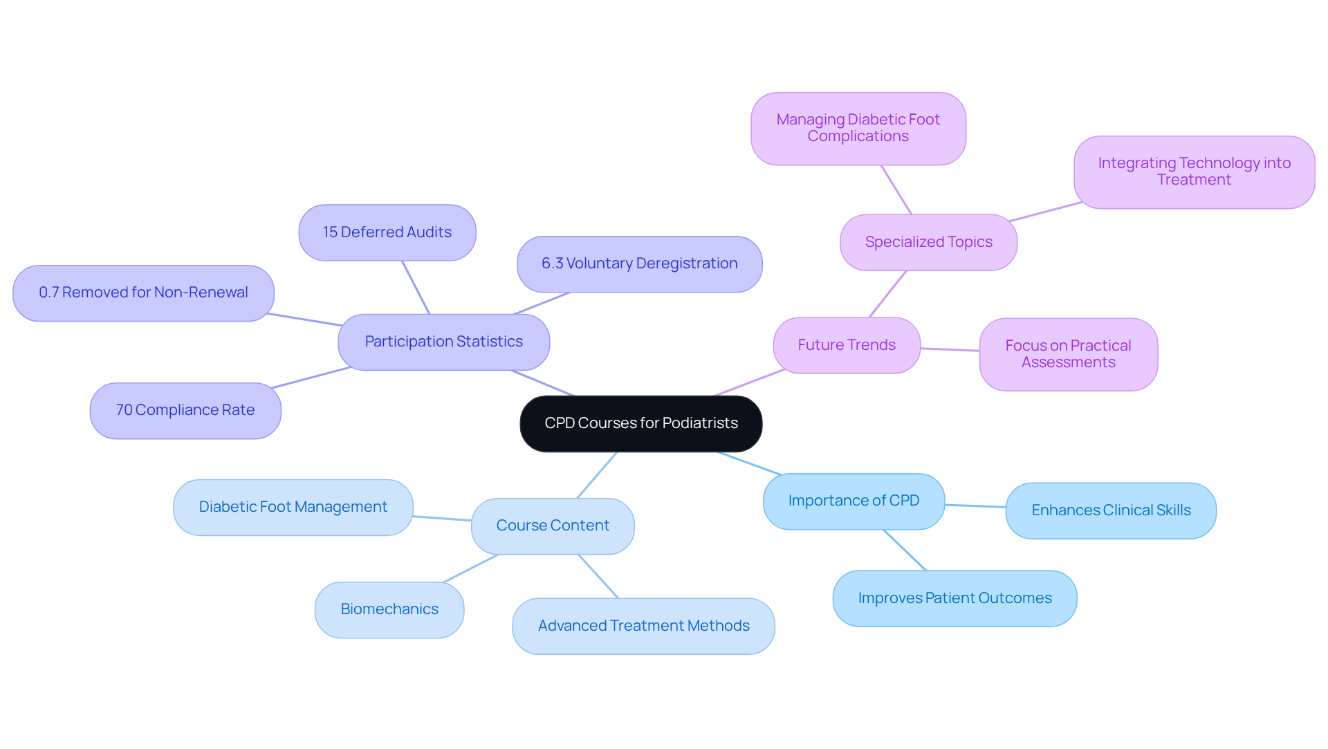 The central node represents the main topic of CPD courses, while the branches show related areas of focus. Each color-coded branch helps you quickly identify different aspects of podiatry education and its impact on foot health.
