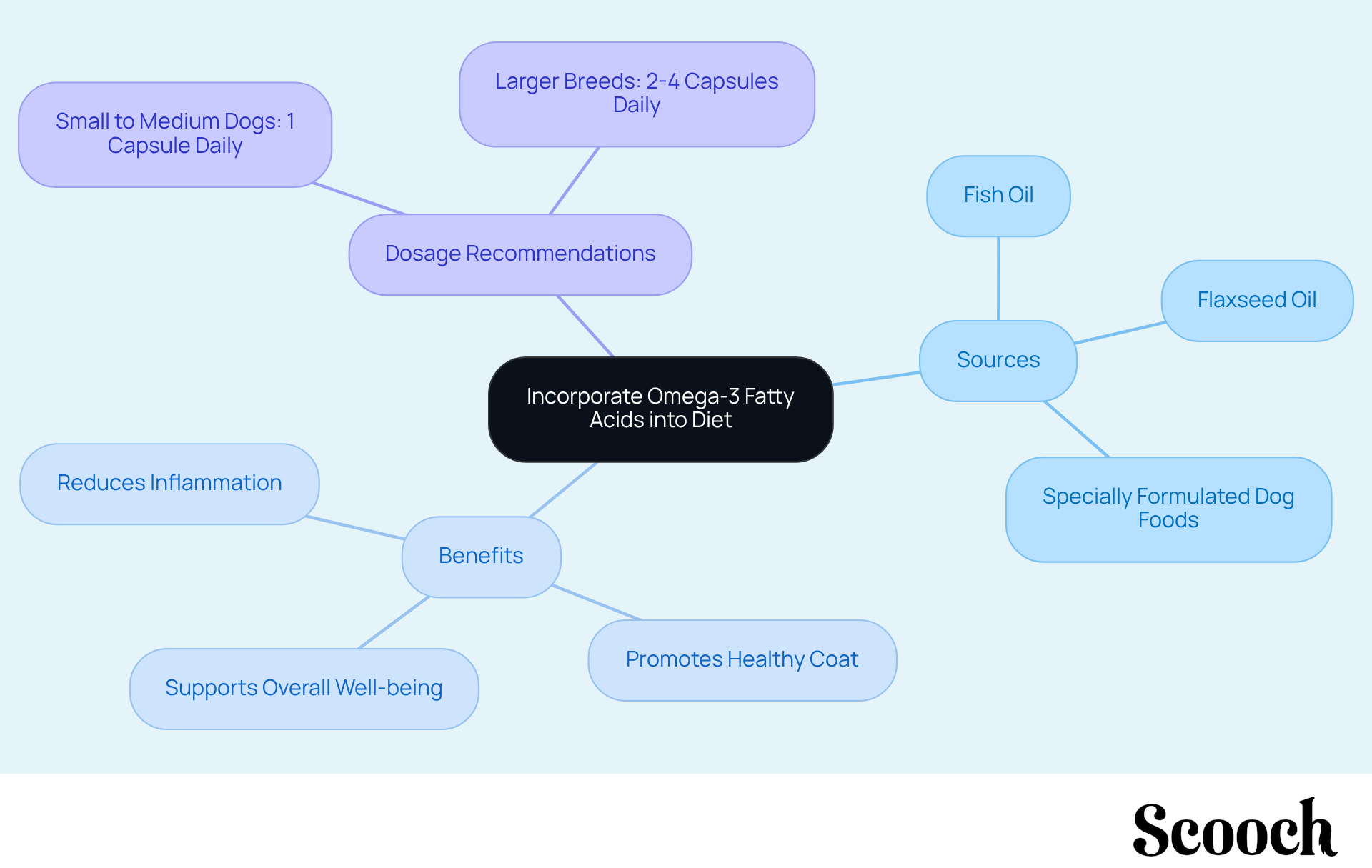The central node represents the main topic, while the branches show different aspects of omega-3s, including where to find them, how they help your dog, and how much to give based on size. The central node represents the main topic, while the branches show different aspects of omega-3s, including where to find them, how they help your dog, and how much to give based on size.