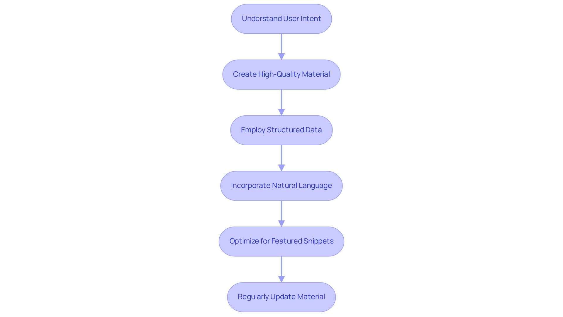 Each box represents a step in the content optimization process. Follow the arrows to see how each action builds on the previous one, leading to better visibility and engagement with your audience.