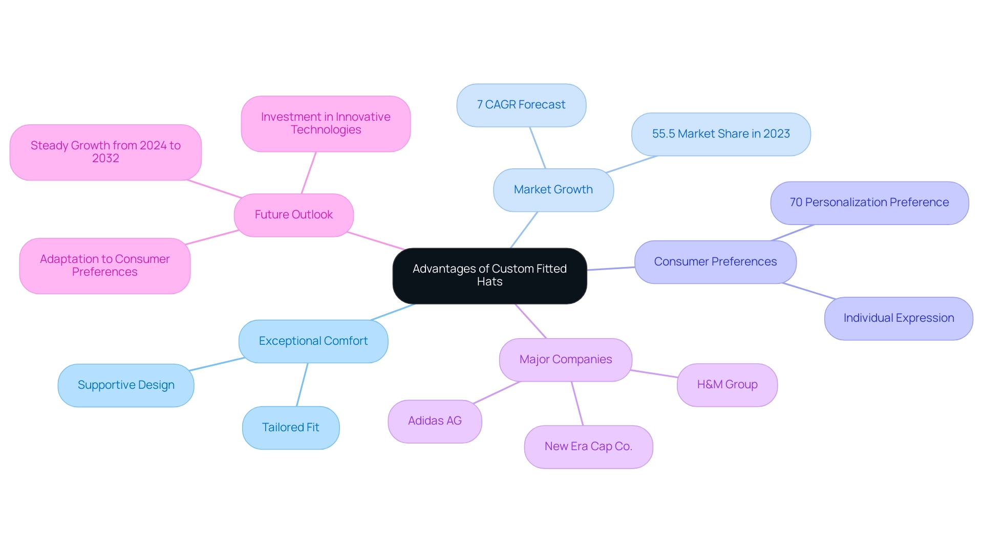 The central node represents the overall topic, with branches indicating major advantages and sub-branches providing supporting statistics and examples.