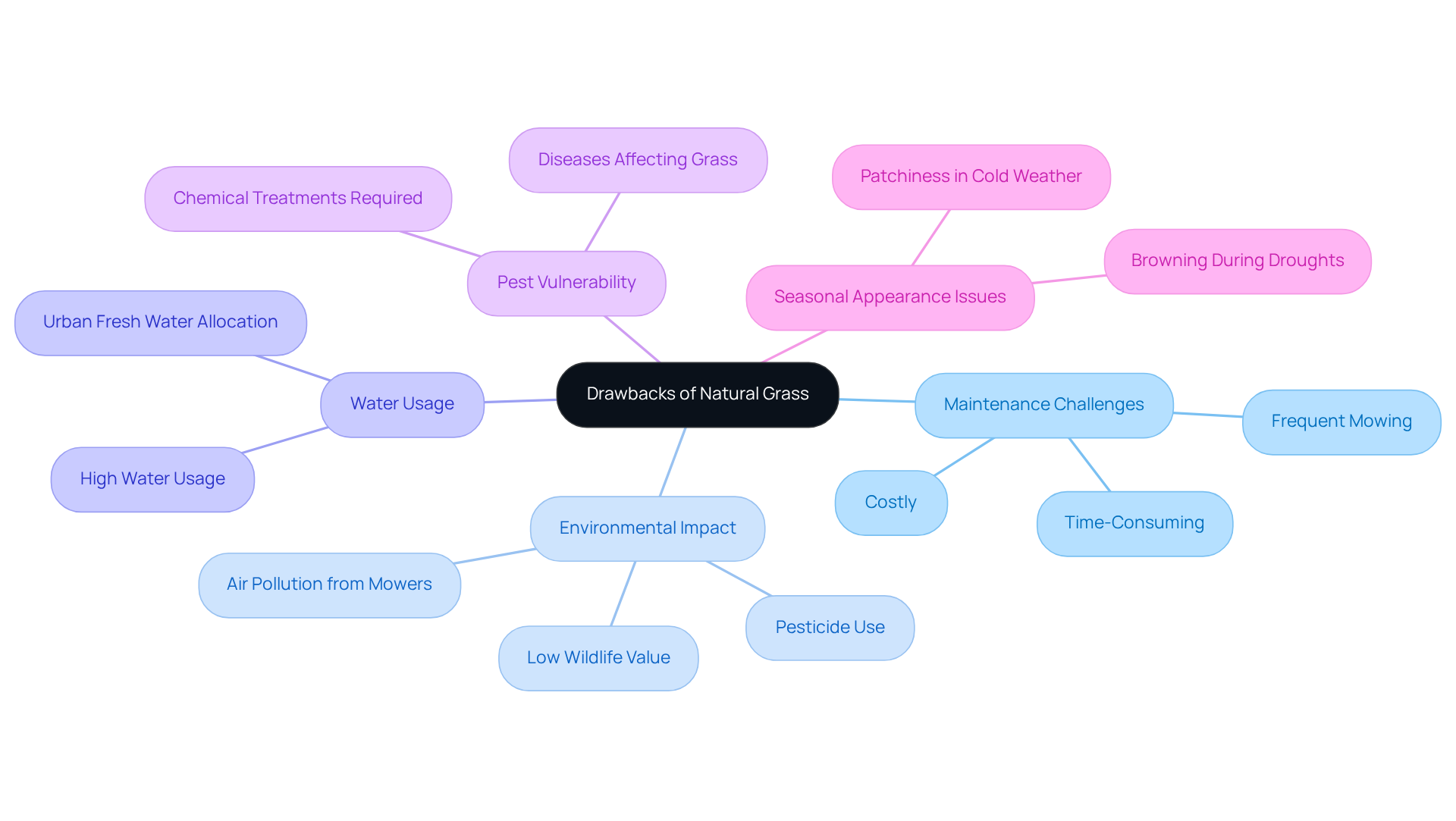 This mindmap illustrates the various challenges associated with natural grass lawns. Each branch represents a different category of drawbacks, and the sub-branches provide specific details. Follow the branches to understand how these issues interconnect and impact lawn maintenance.