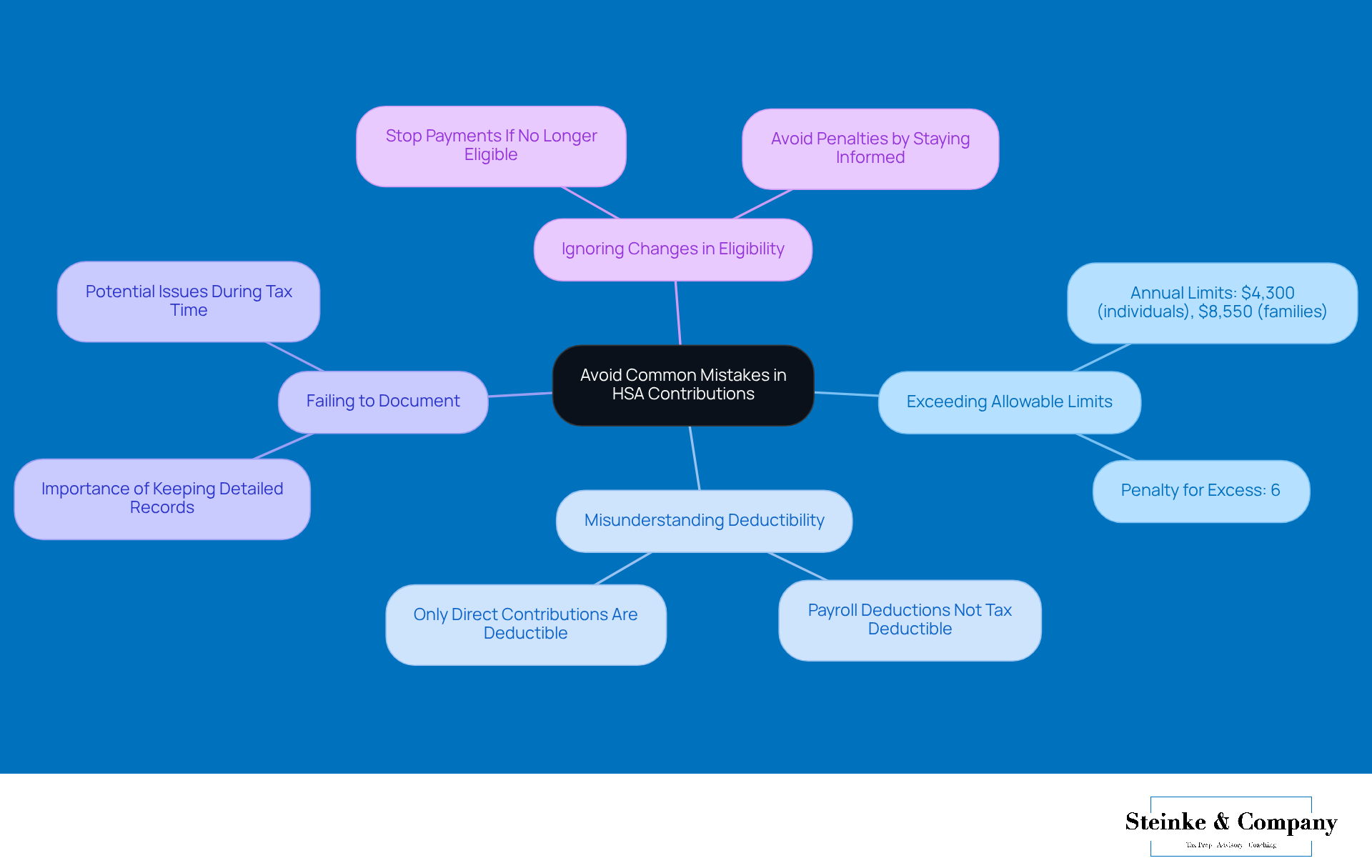 This mindmap starts at the center with HSA contributions. Each branch represents a common mistake, with further details about why it matters and what to do about it. Follow the branches to understand how to avoid these pitfalls! This mindmap starts at the center with HSA contributions. Each branch represents a common mistake, with further details about why it matters and what to do about it. Follow the branches to understand how to avoid these pitfalls!