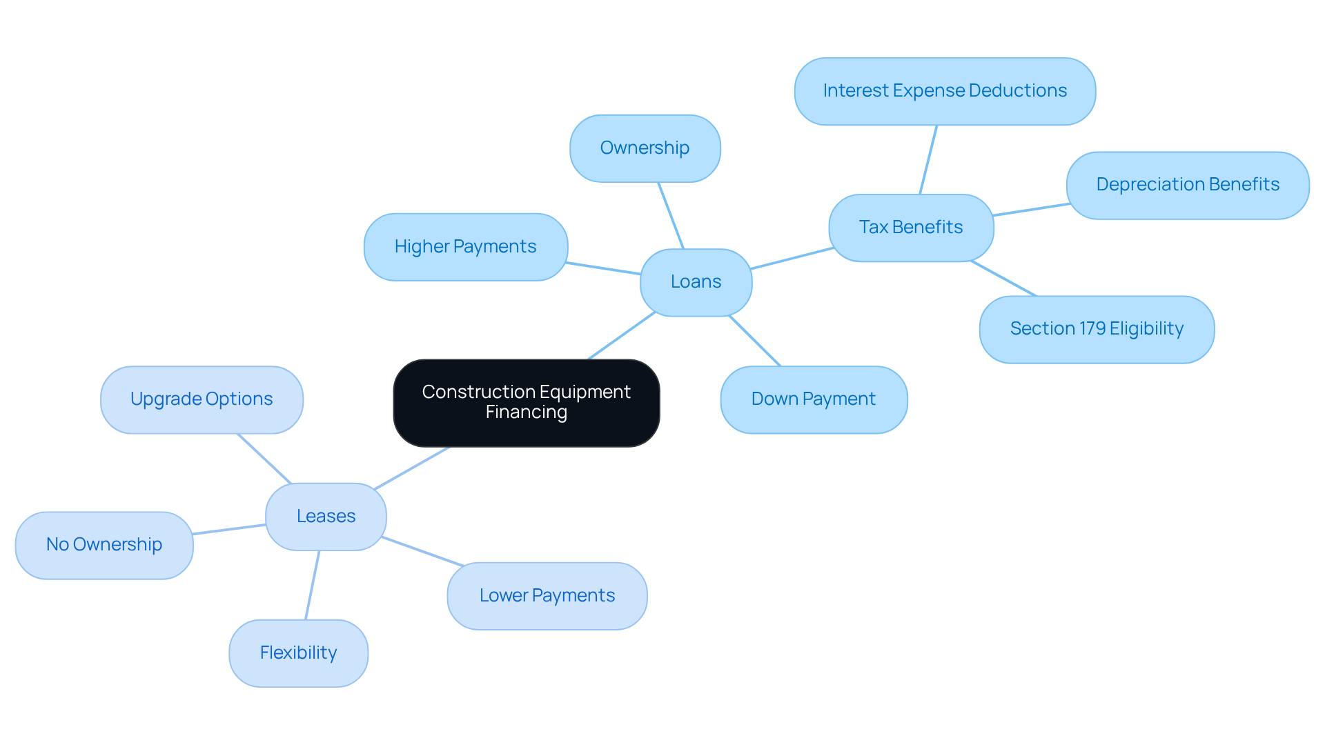 The central node represents the overall topic of financing. The branches show the two main options: loans and leases, with further details about each option's characteristics and benefits. This helps you see at a glance how they differ and what factors to consider.
