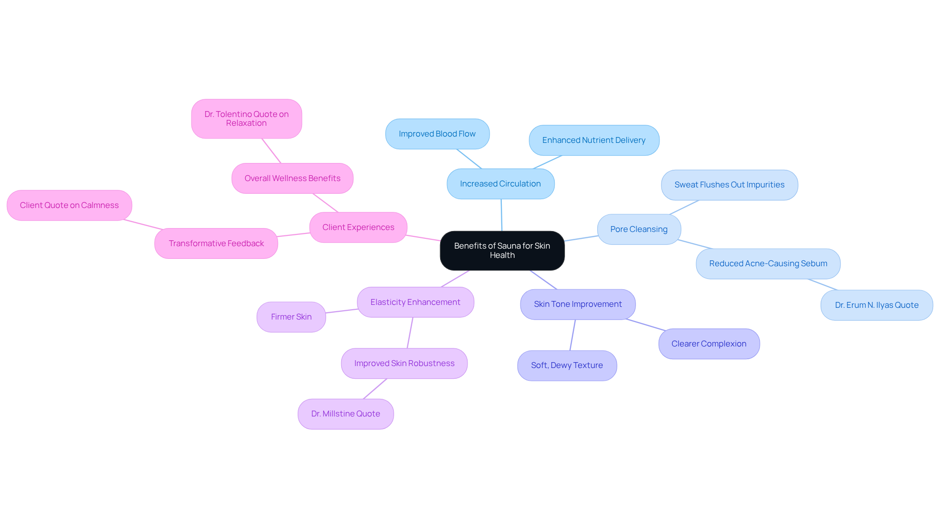 At the center is the main idea: how sauna sessions benefit skin health. Branches show specific benefits and experiences, illustrating how each contributes to achieving glowing skin. At the center is the main idea: how sauna sessions benefit skin health. Branches show specific benefits and experiences, illustrating how each contributes to achieving glowing skin.