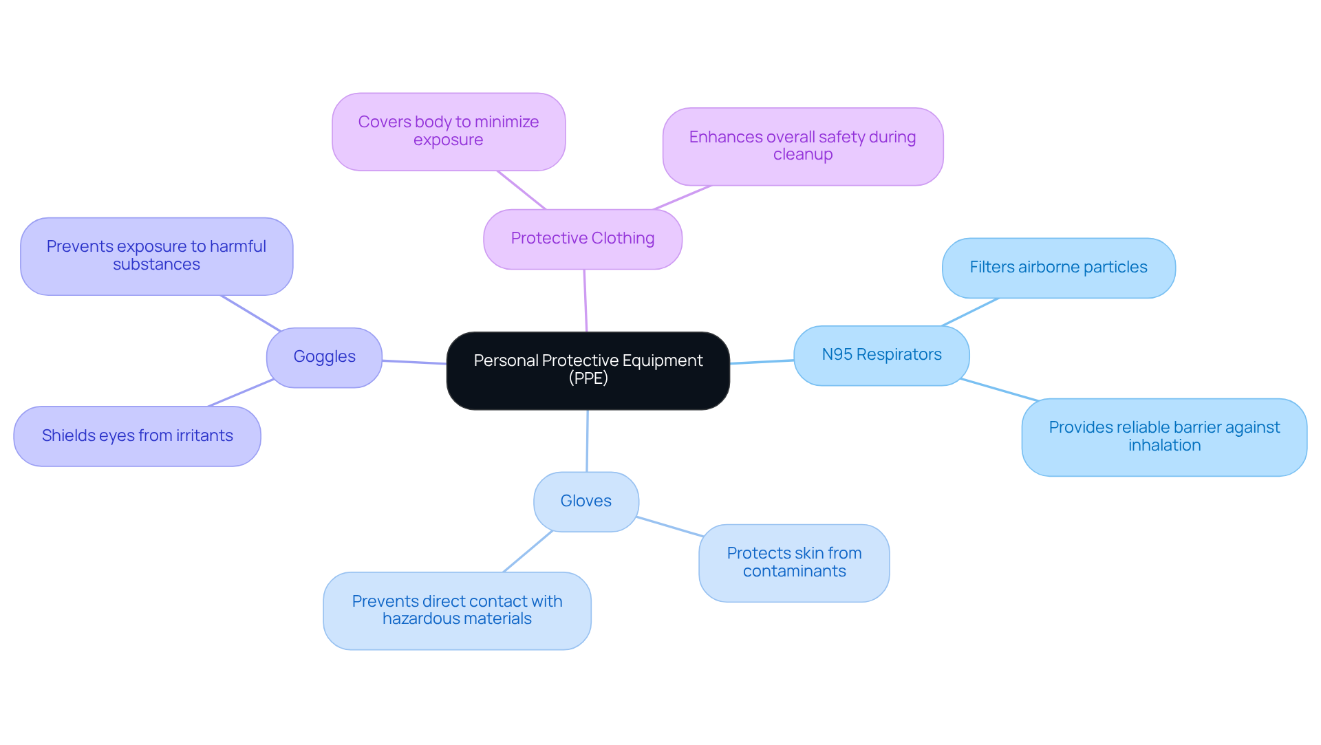 The central node represents the overall theme of PPE. Each branch shows a specific type of equipment, and the sub-branches explain what each item does to keep contractors safe during mold cleanup.