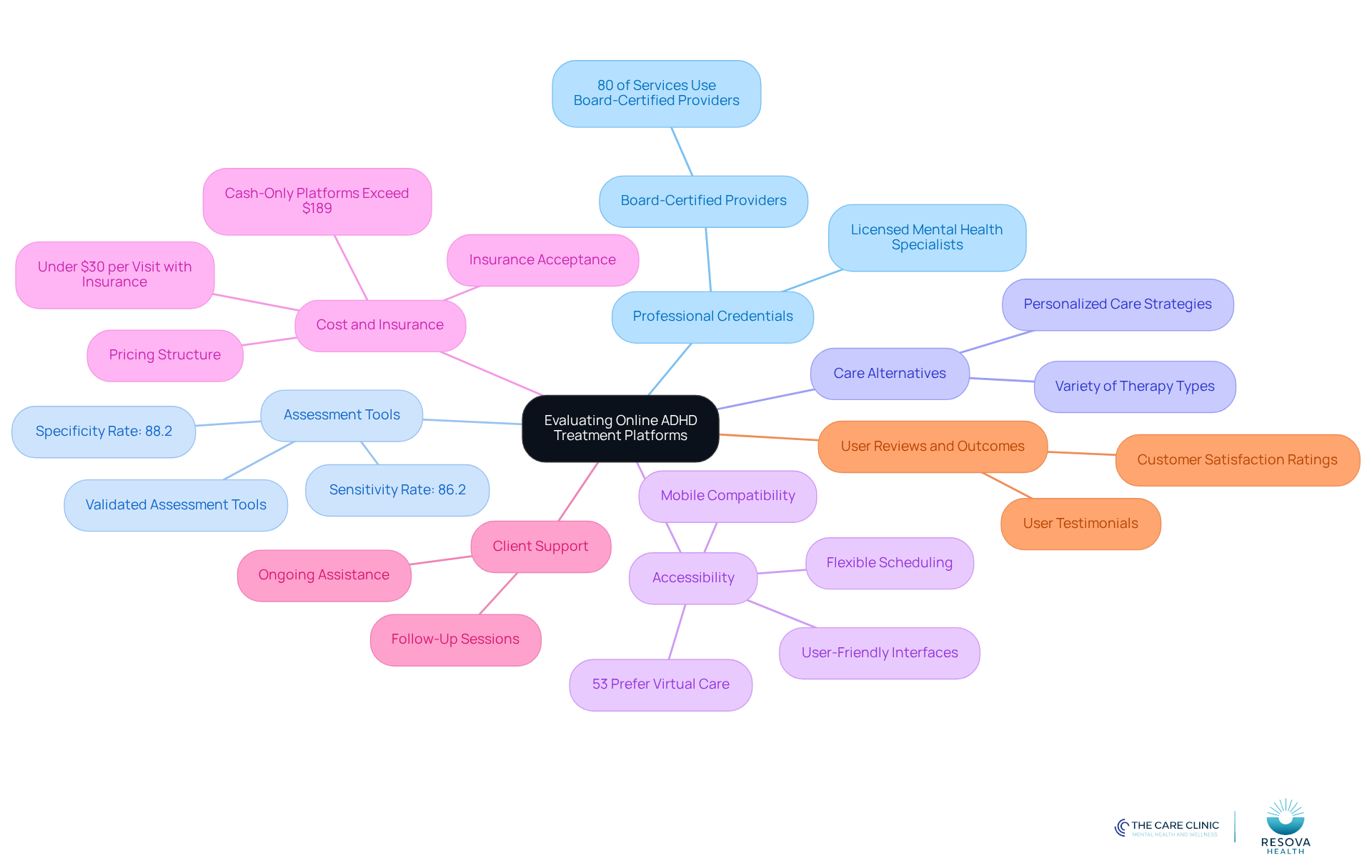 The central node represents the main topic, while each branch highlights a key criterion. Sub-branches provide additional details or statistics, helping you understand what to look for when choosing an online ADHD treatment platform. The central node represents the main topic, while each branch highlights a key criterion. Sub-branches provide additional details or statistics, helping you understand what to look for when choosing an online ADHD treatment platform.