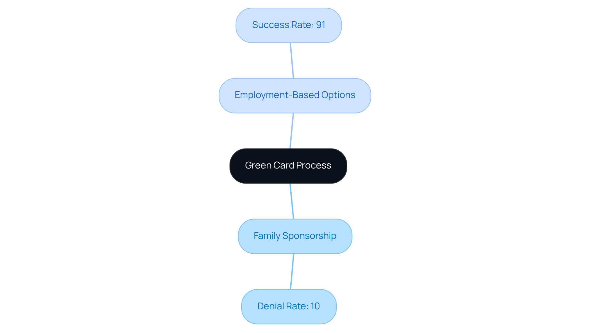 The central node represents the green card process, with branches showing different pathways and important statistics. Each color-coded branch helps you understand the options and their success rates.