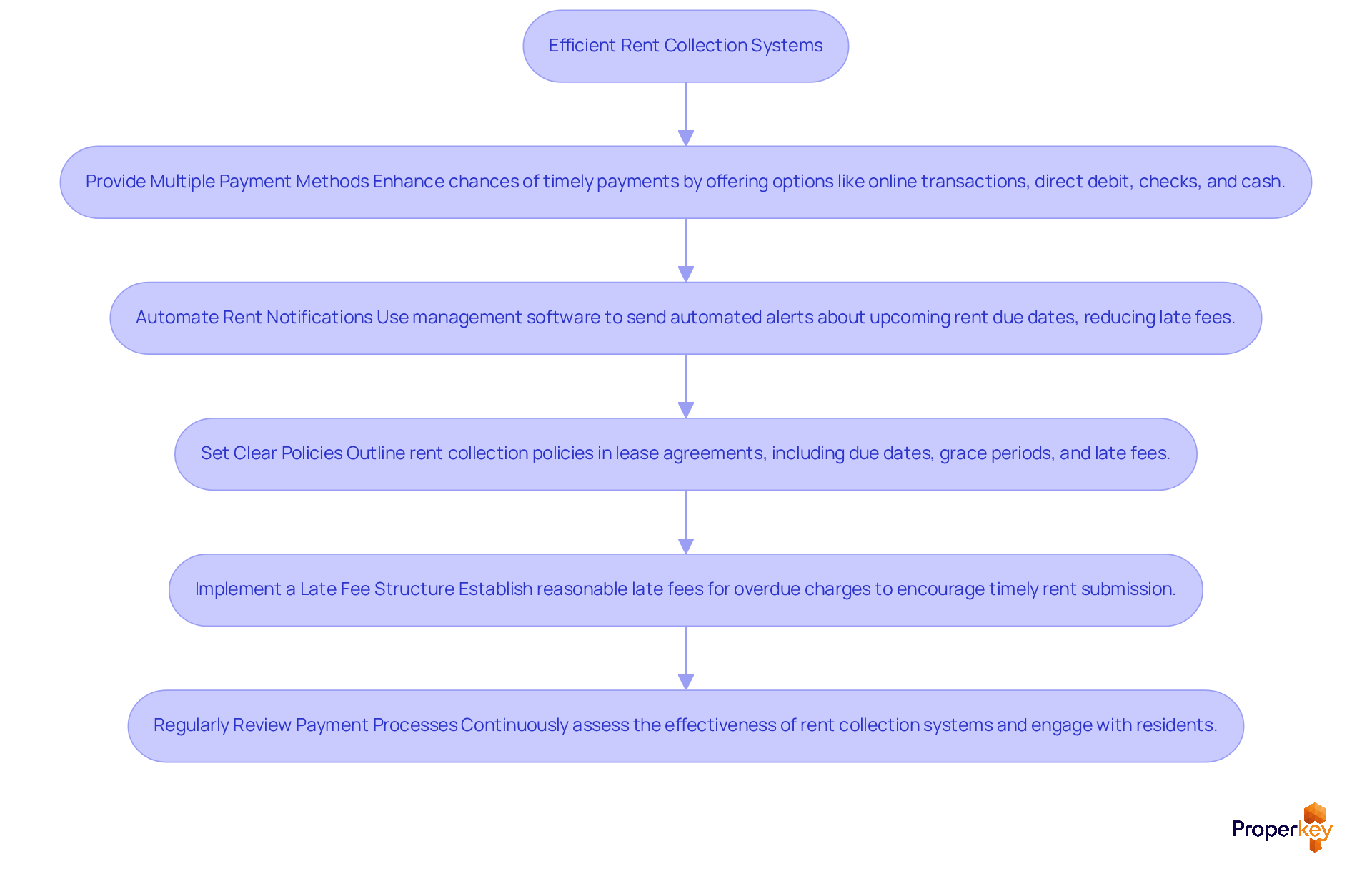 This flowchart outlines the steps to establish an efficient rent collection system. Each box represents a best practice that can help property managers improve their cash flow and tenant relationships. Follow the arrows to see the recommended order of implementation. This flowchart outlines the steps to establish an efficient rent collection system. Each box represents a best practice that can help property managers improve their cash flow and tenant relationships. Follow the arrows to see the recommended order of implementation.