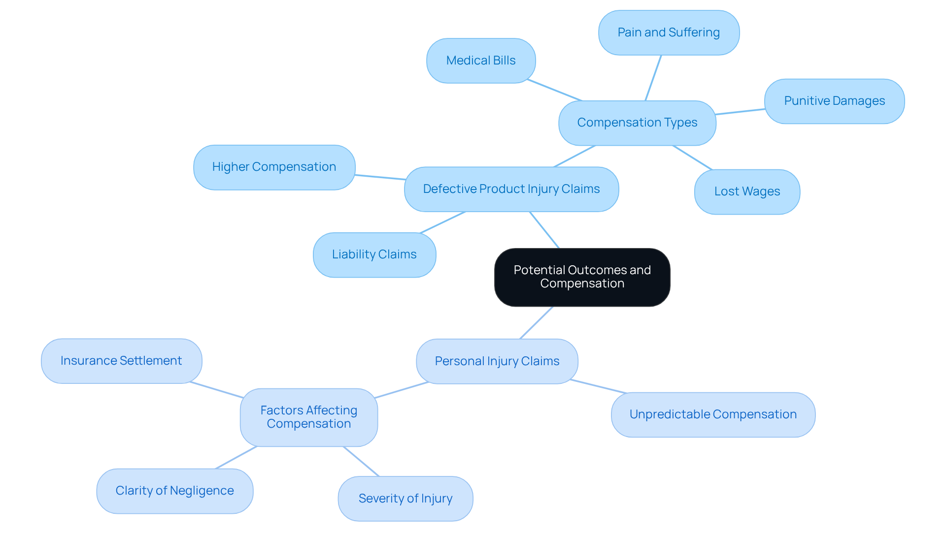 This mindmap shows the differences between defective product injury claims and personal injury claims. The central idea is about potential outcomes and compensation, with branches detailing the specific aspects of each type of case. Follow the branches to understand how compensation varies based on the type of claim.