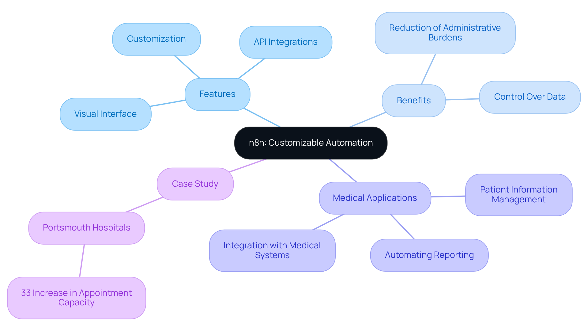 Start at the center with n8n, then explore its features, benefits, and real-world applications. Each branch shows how n8n can be tailored to meet specific needs, especially in the medical field.